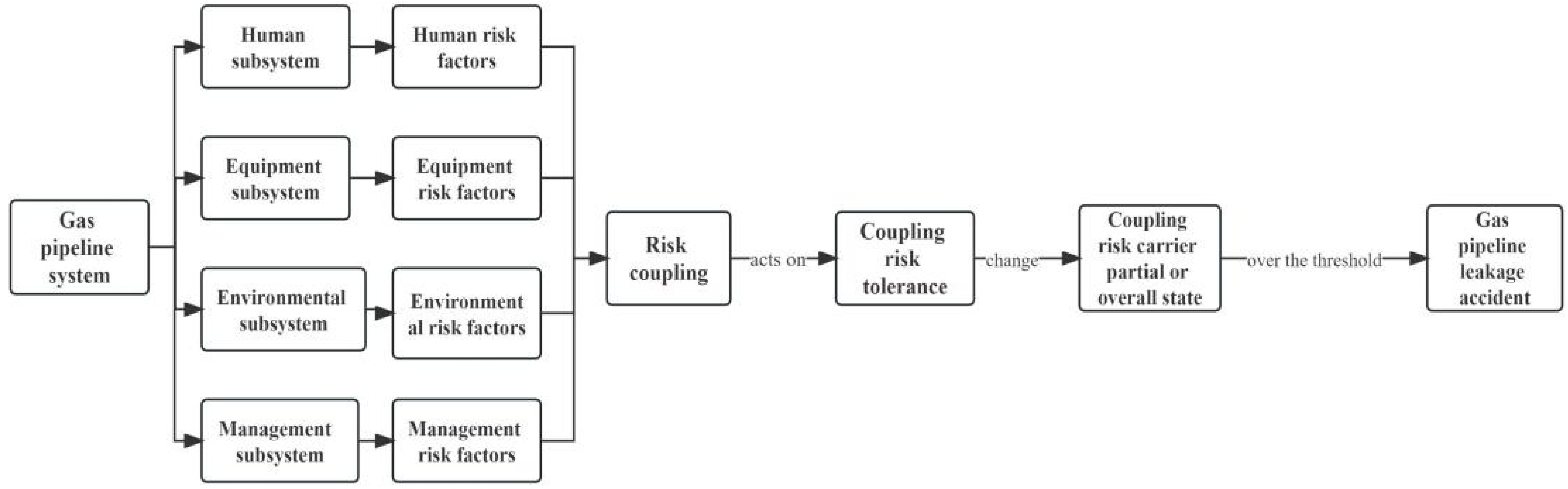 Research on multi factor coupling accident triggering mechanism and accident risk control of gas ...