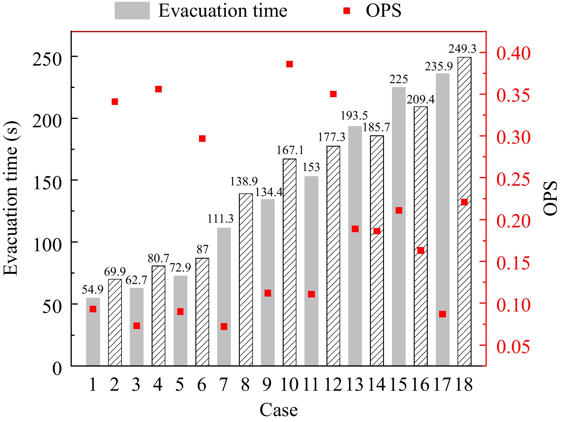 A simulation study of the influence of dedicated building exits on the ...