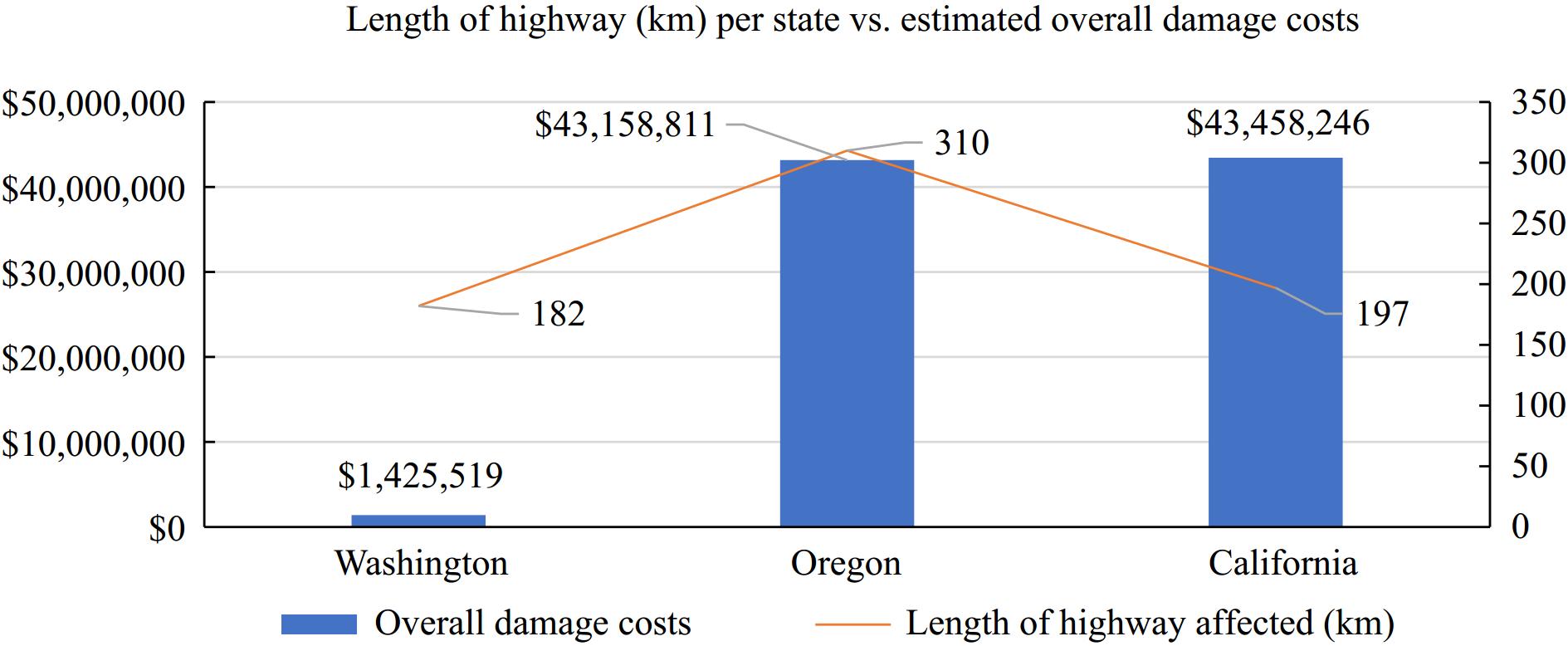 Charting the scorched trails a comparative analysis of roadway damage ...