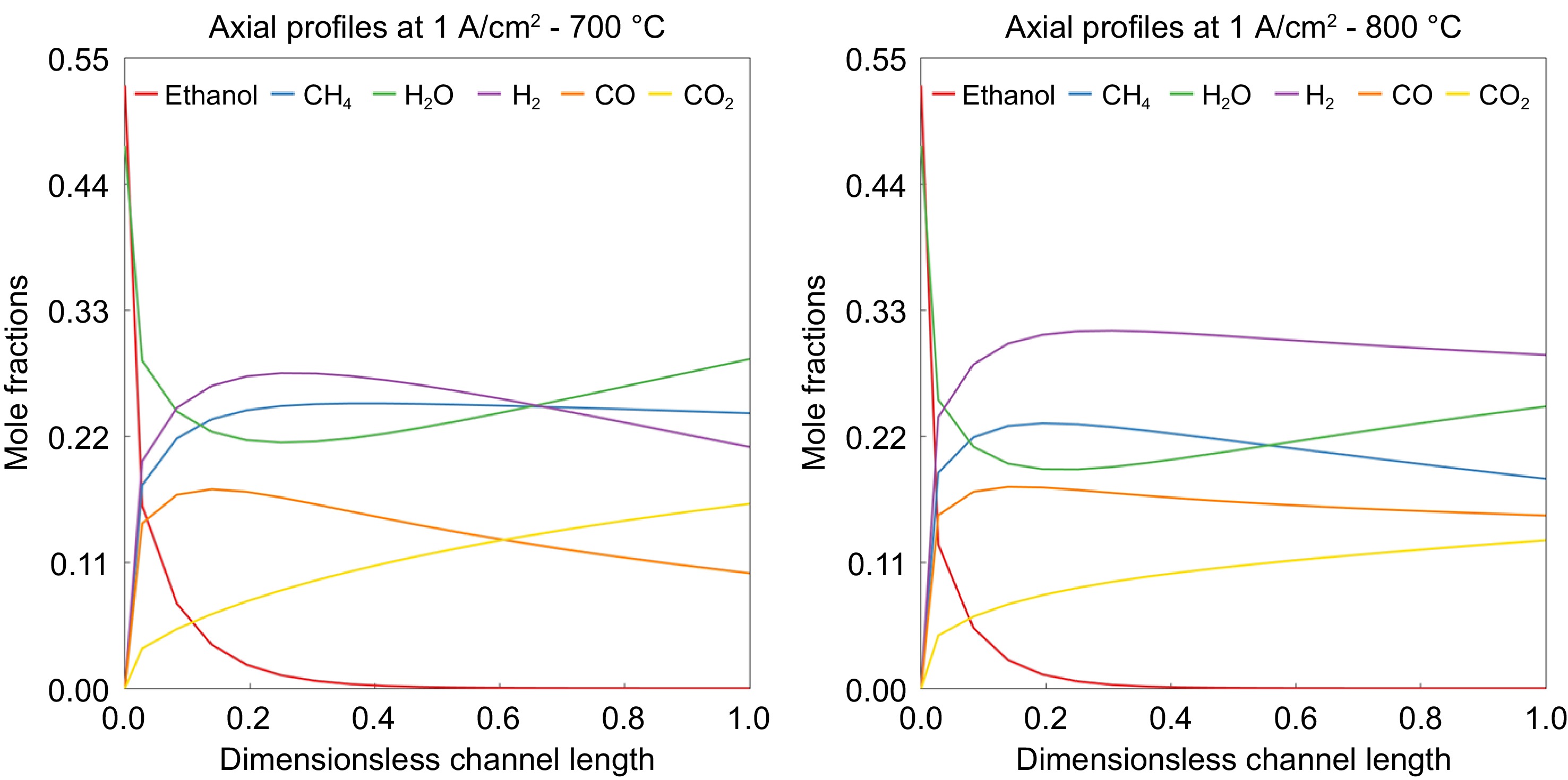 Modeling and analysis of direct internal reforming in ethanol-fueled SOFC