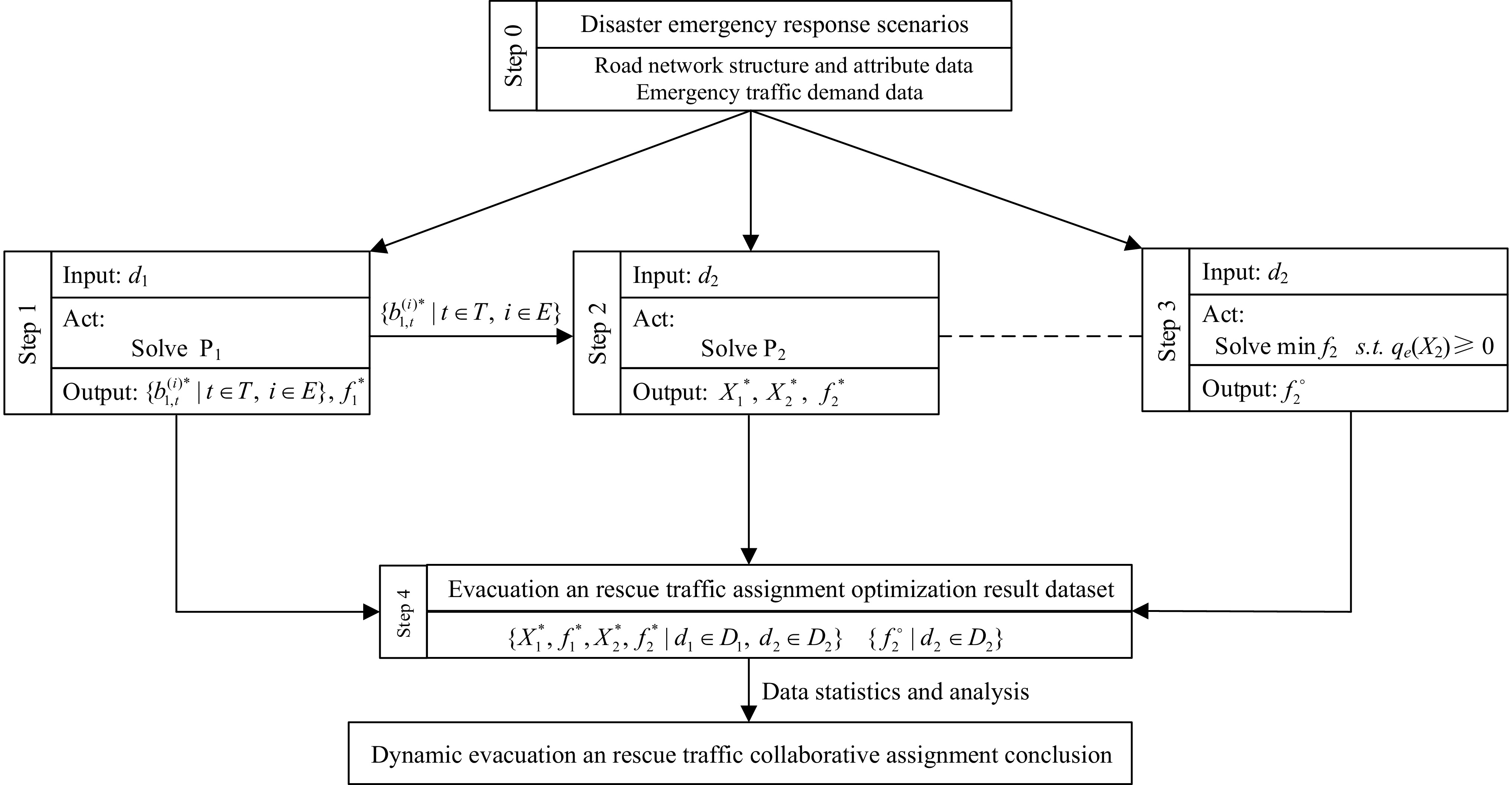 Multiclass dynamic emergency traffic collaborative assignment with parallel two-stage optimization