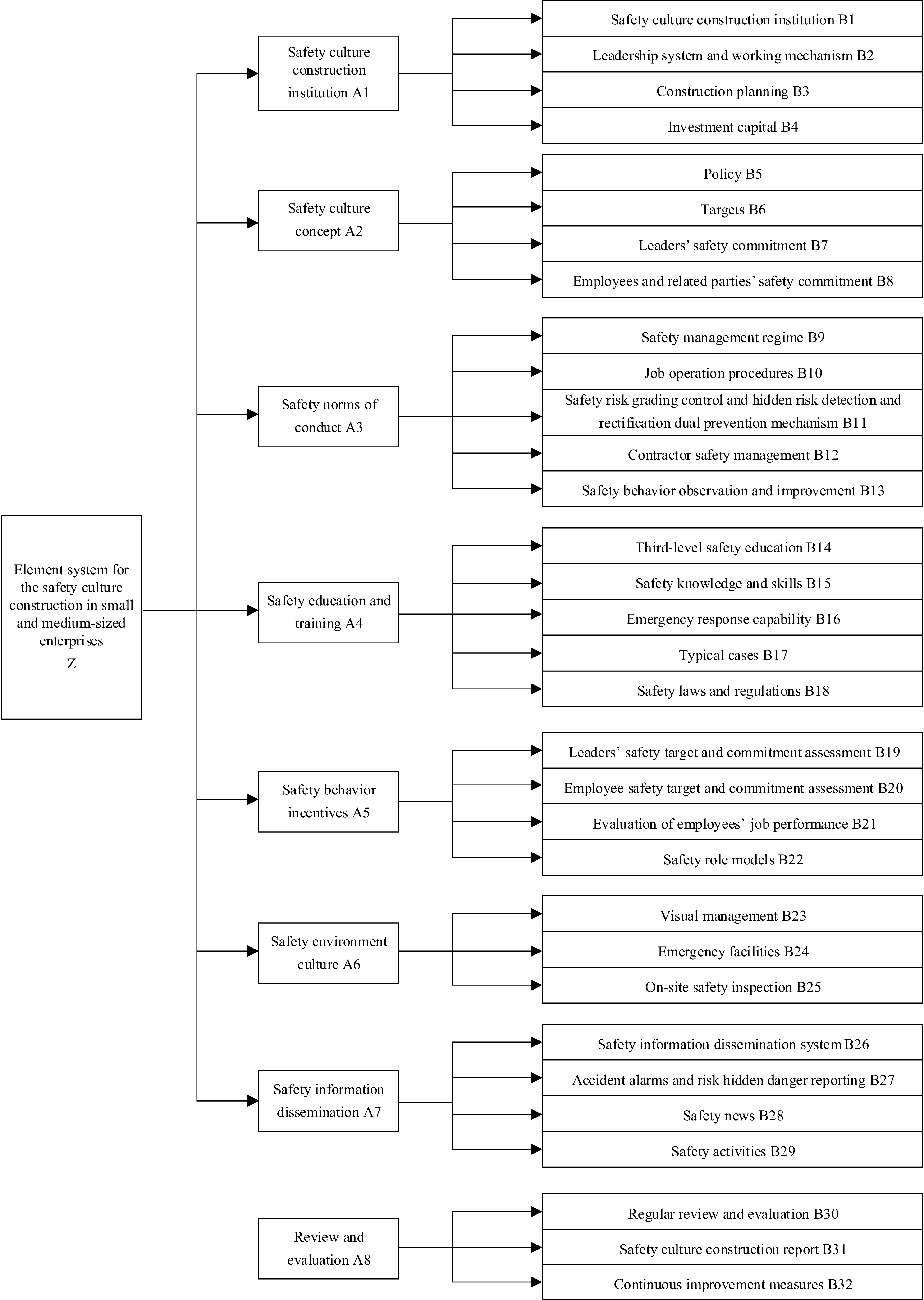 Research on the safety culture in medium and small enterprises