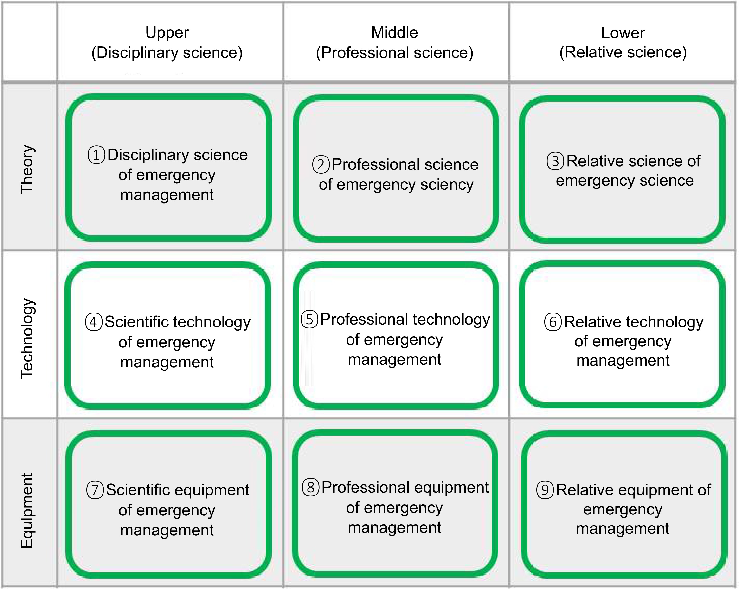 Review of fundamental theories and research prospects of emergency management science from the ...