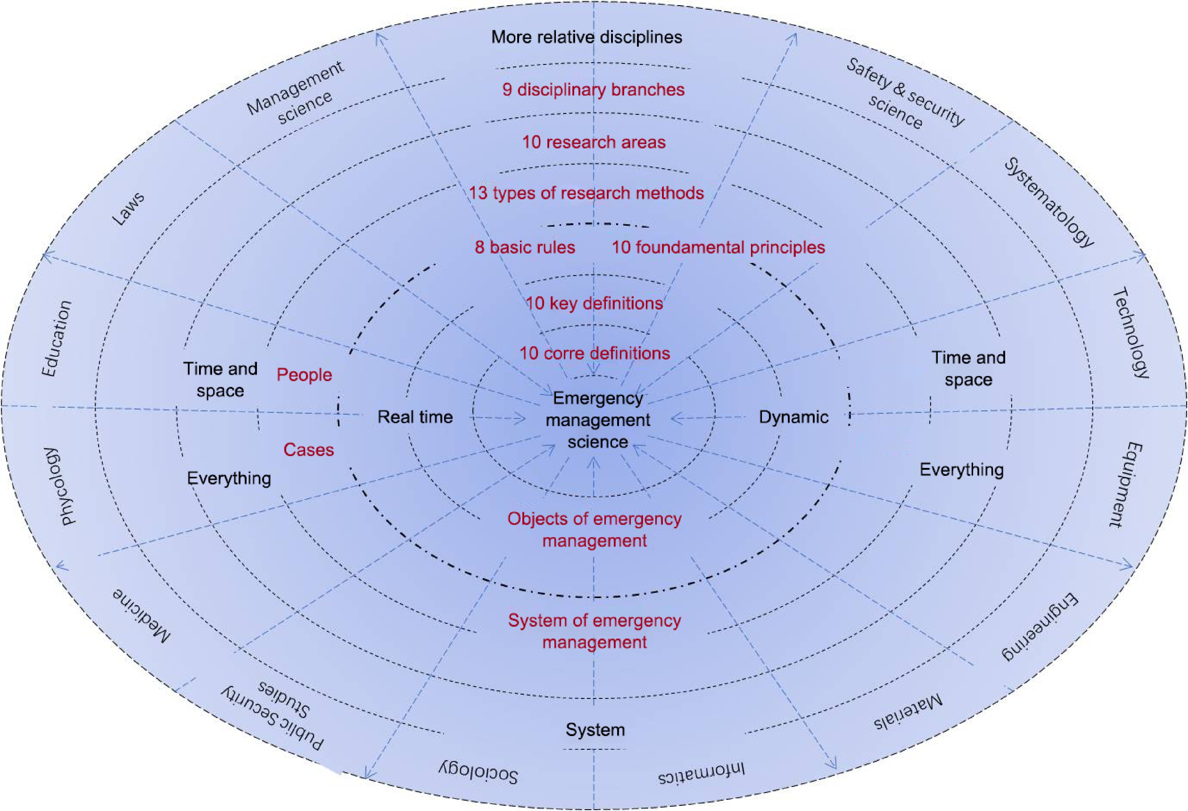 Review of fundamental theories and research prospects of emergency ...