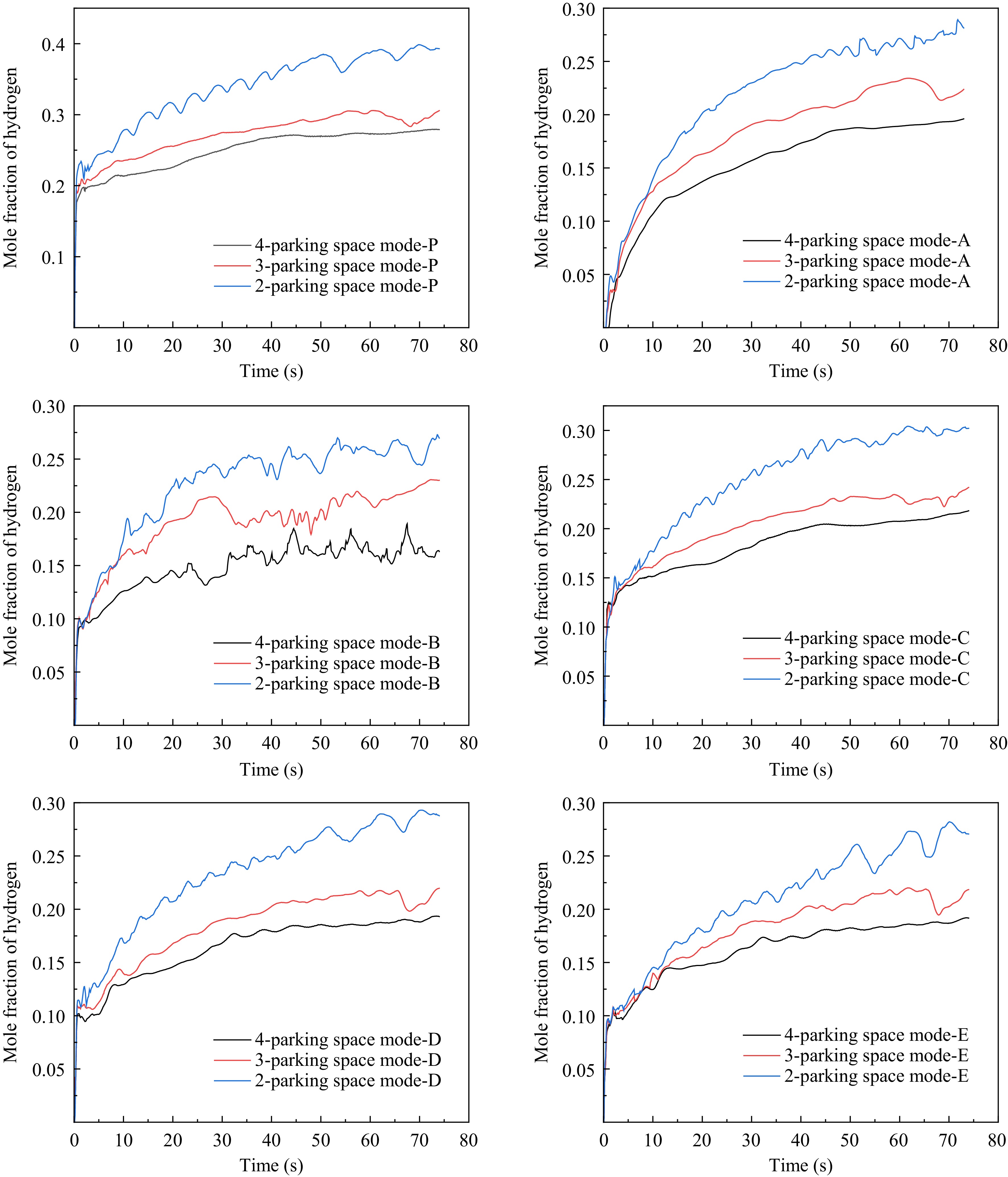 Numerical simulation of hydrogen leakage diffusion in a small underground garage with different ...