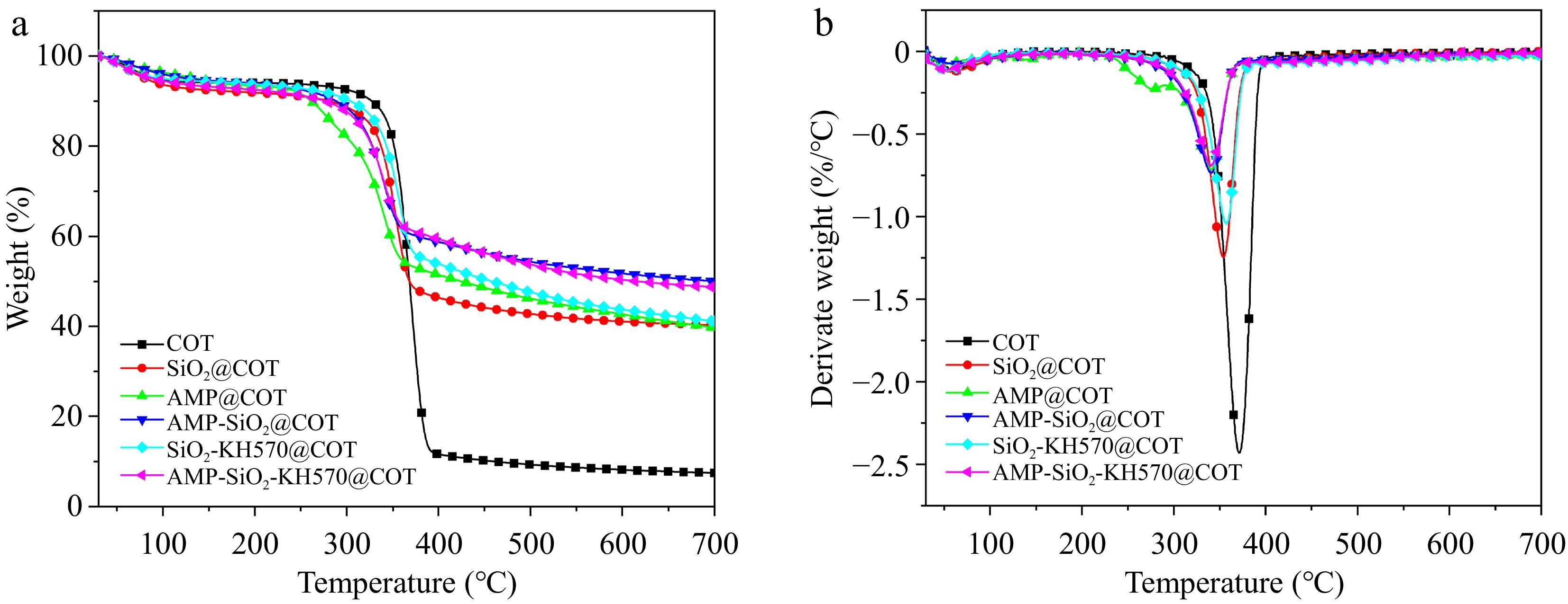 A novel flame retardant system of AMP and KH570-modified silica sol for ...