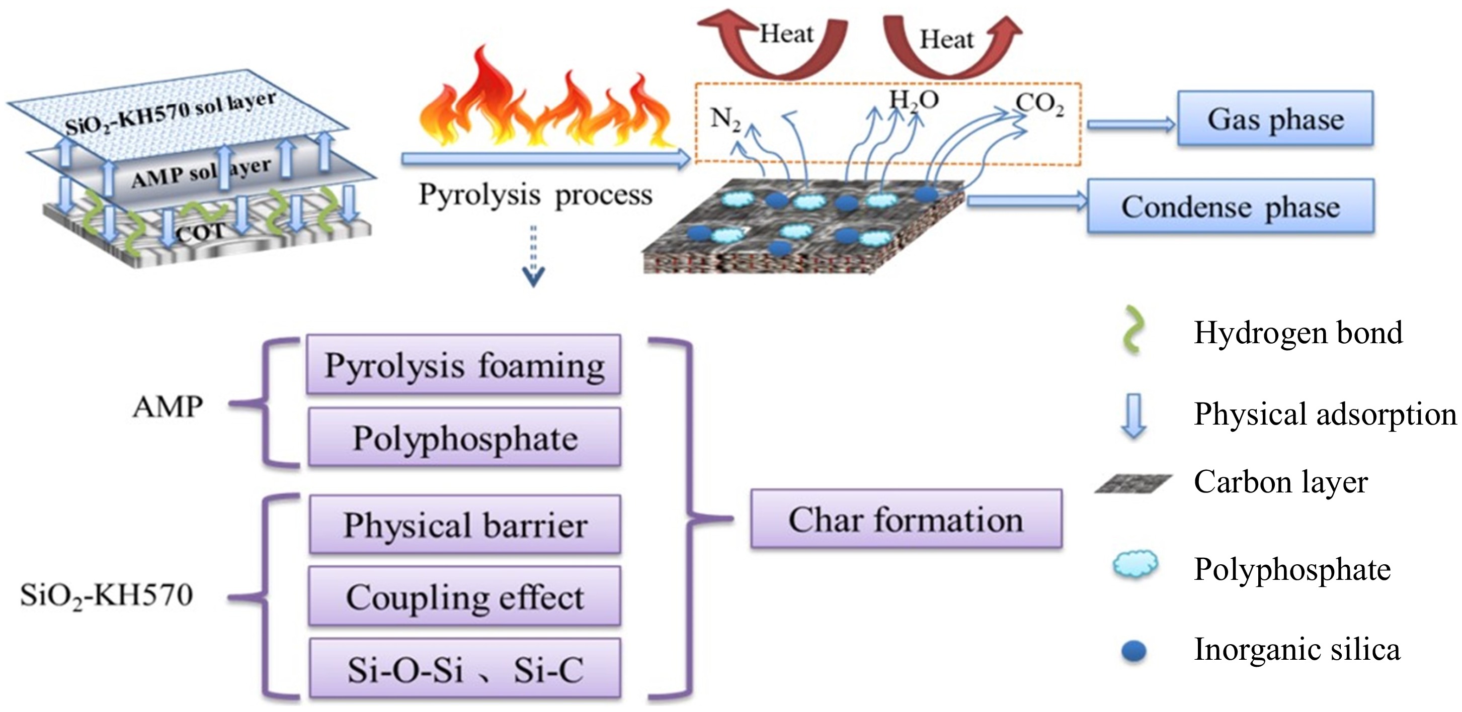 A novel flame retardant system of AMP and KH570-modified silica sol for ...