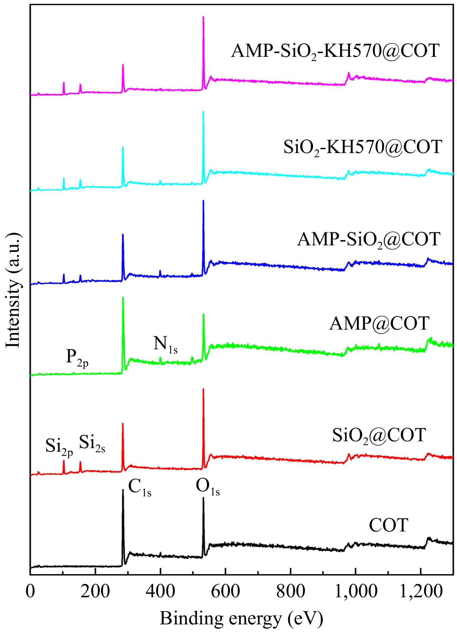 A novel flame retardant system of AMP and KH570-modified silica sol for ...