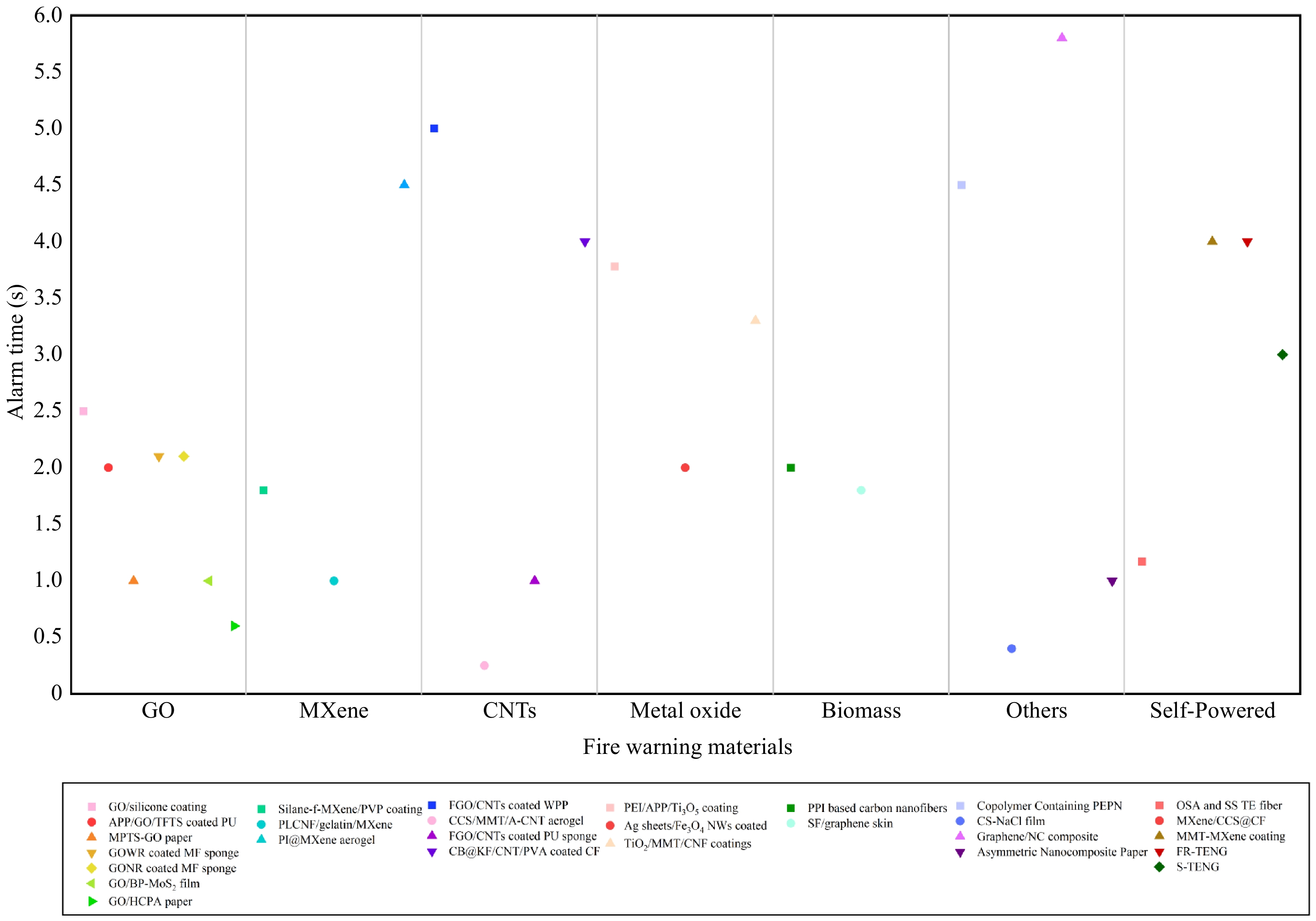 Fire warning sensing materials advances, prospects, and challenges