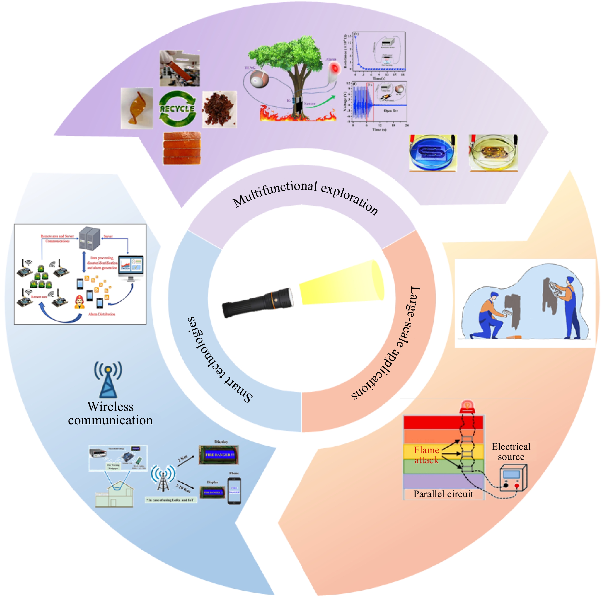 Fire warning sensing materials advances, prospects, and challenges
