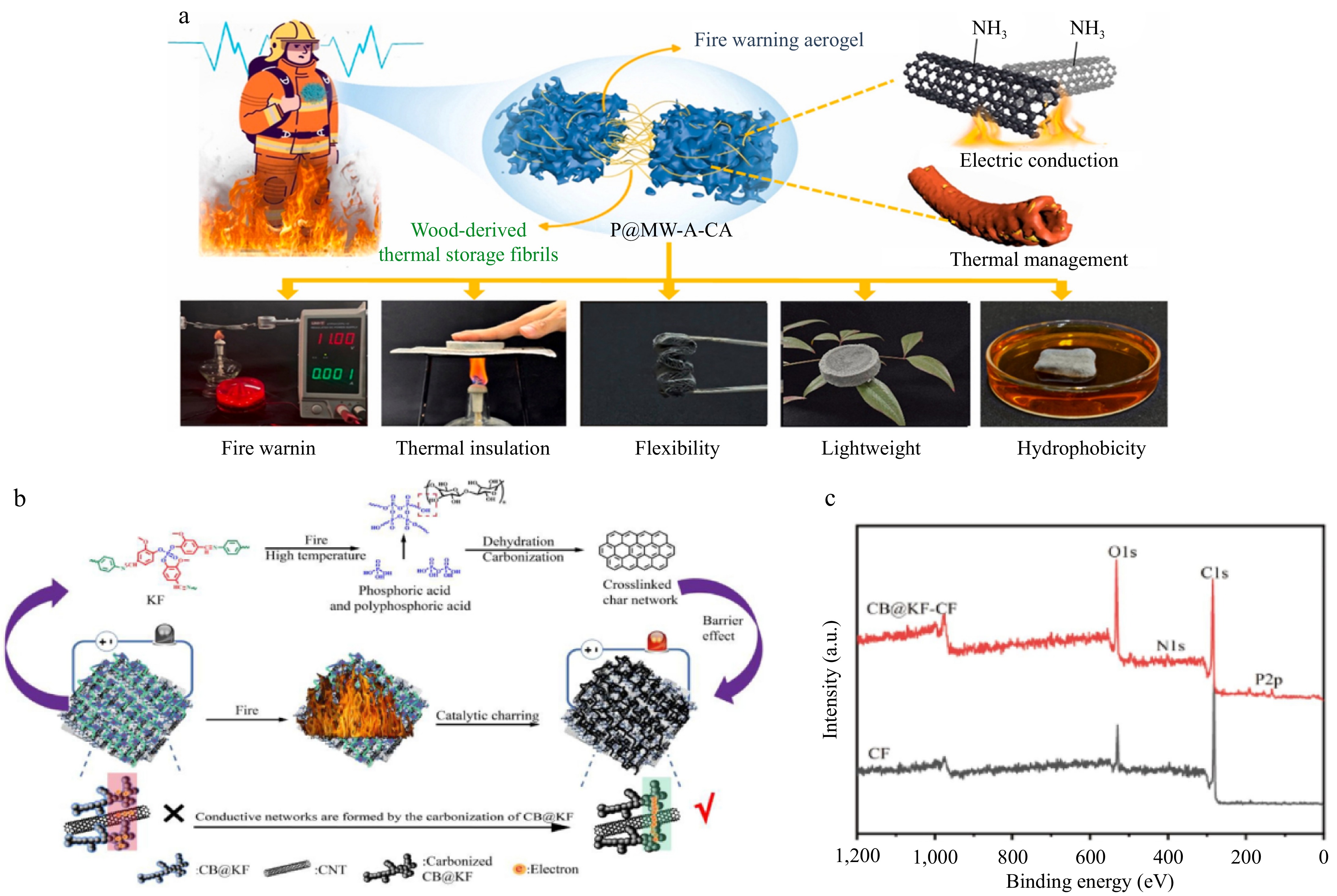 Fire warning sensing materials advances, prospects, and challenges