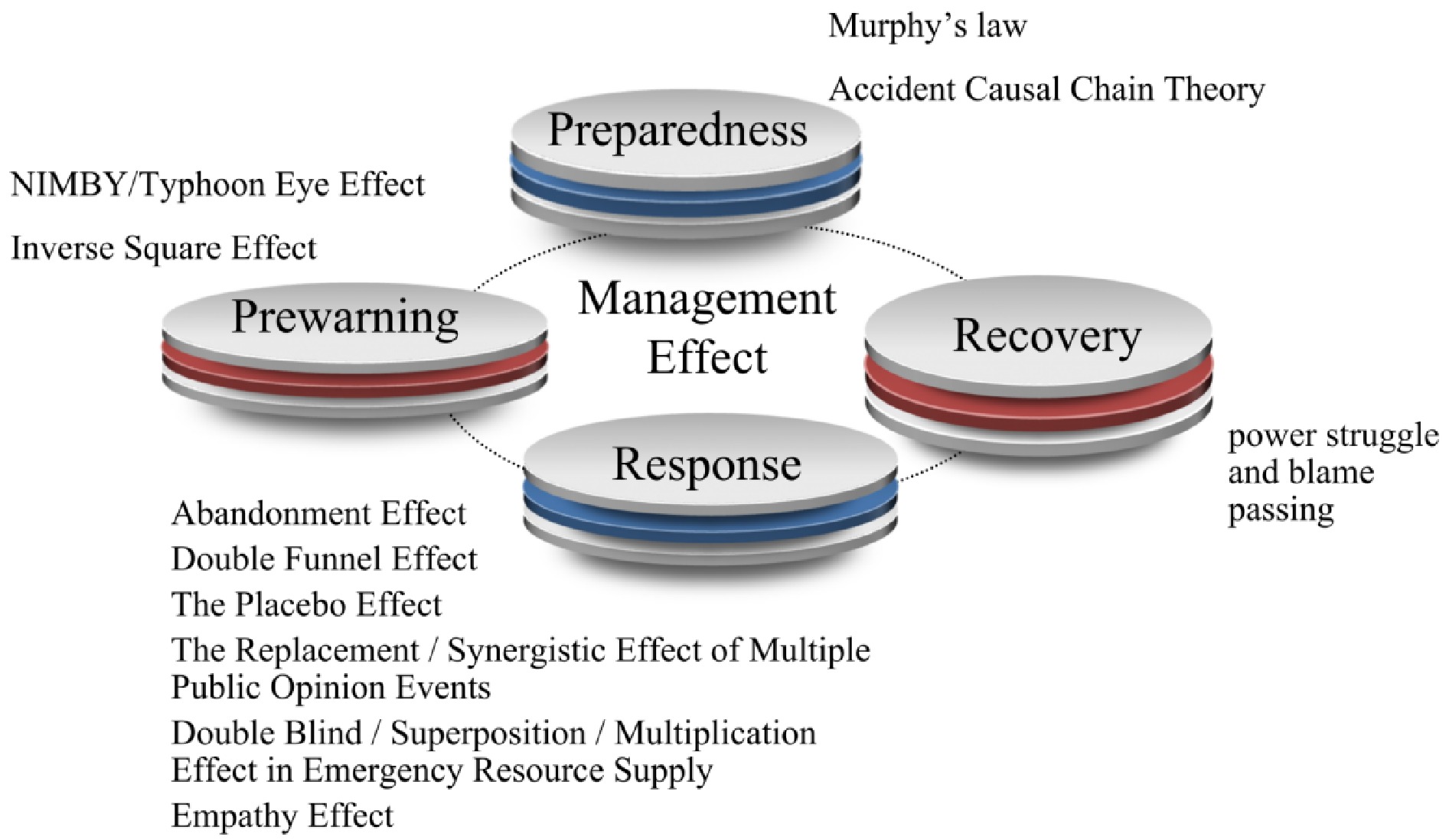 E-M-A-M emergency management methodology and application