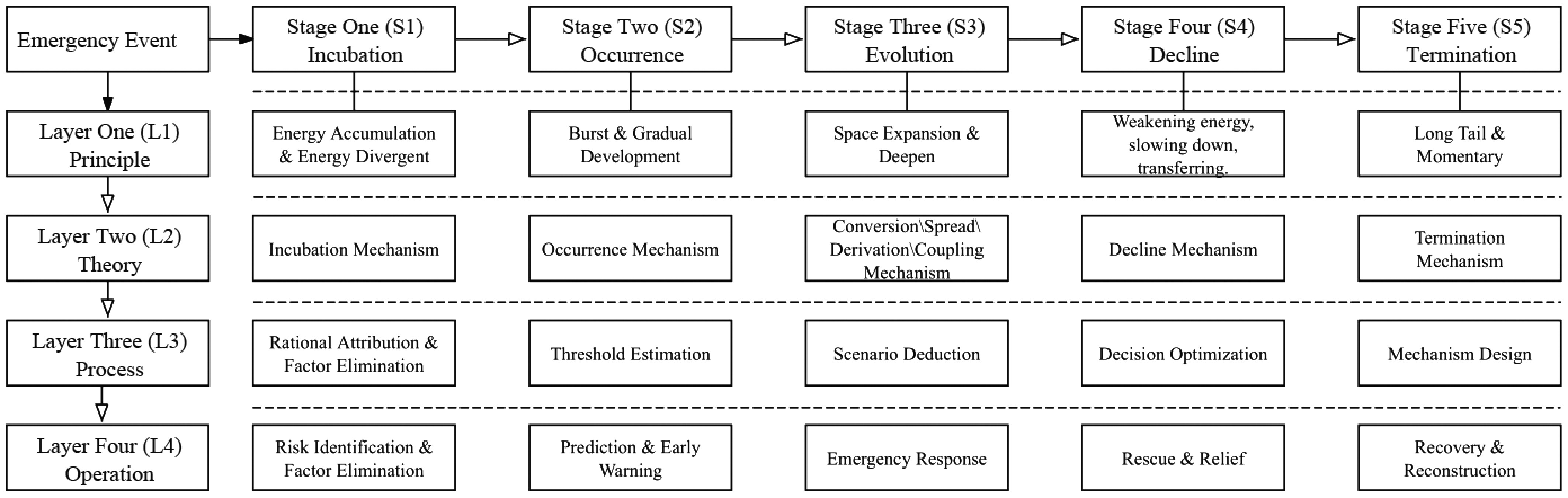 E-M-A-M emergency management methodology and application