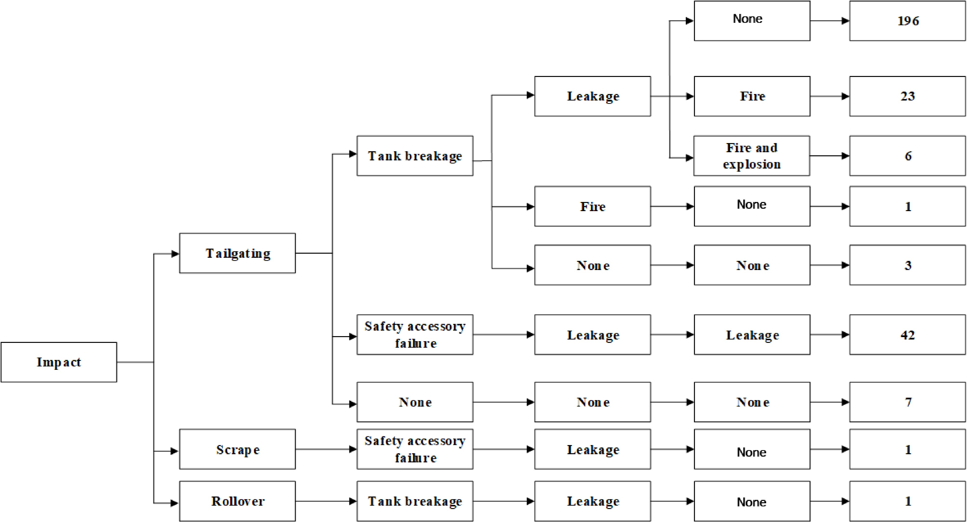 A possibility evaluation model for road transportation of hazardous ...