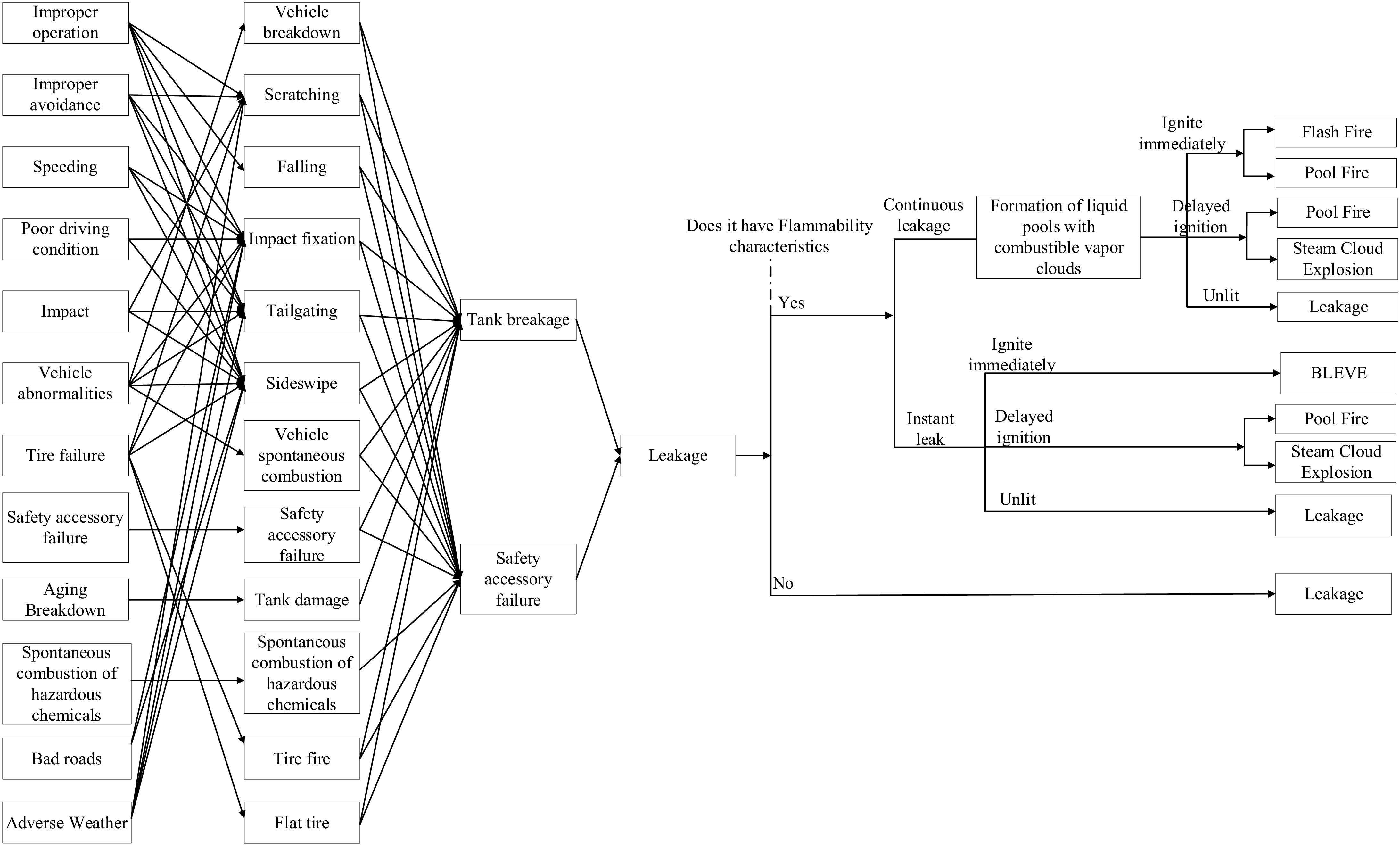 A possibility evaluation model for road transportation of hazardous ...