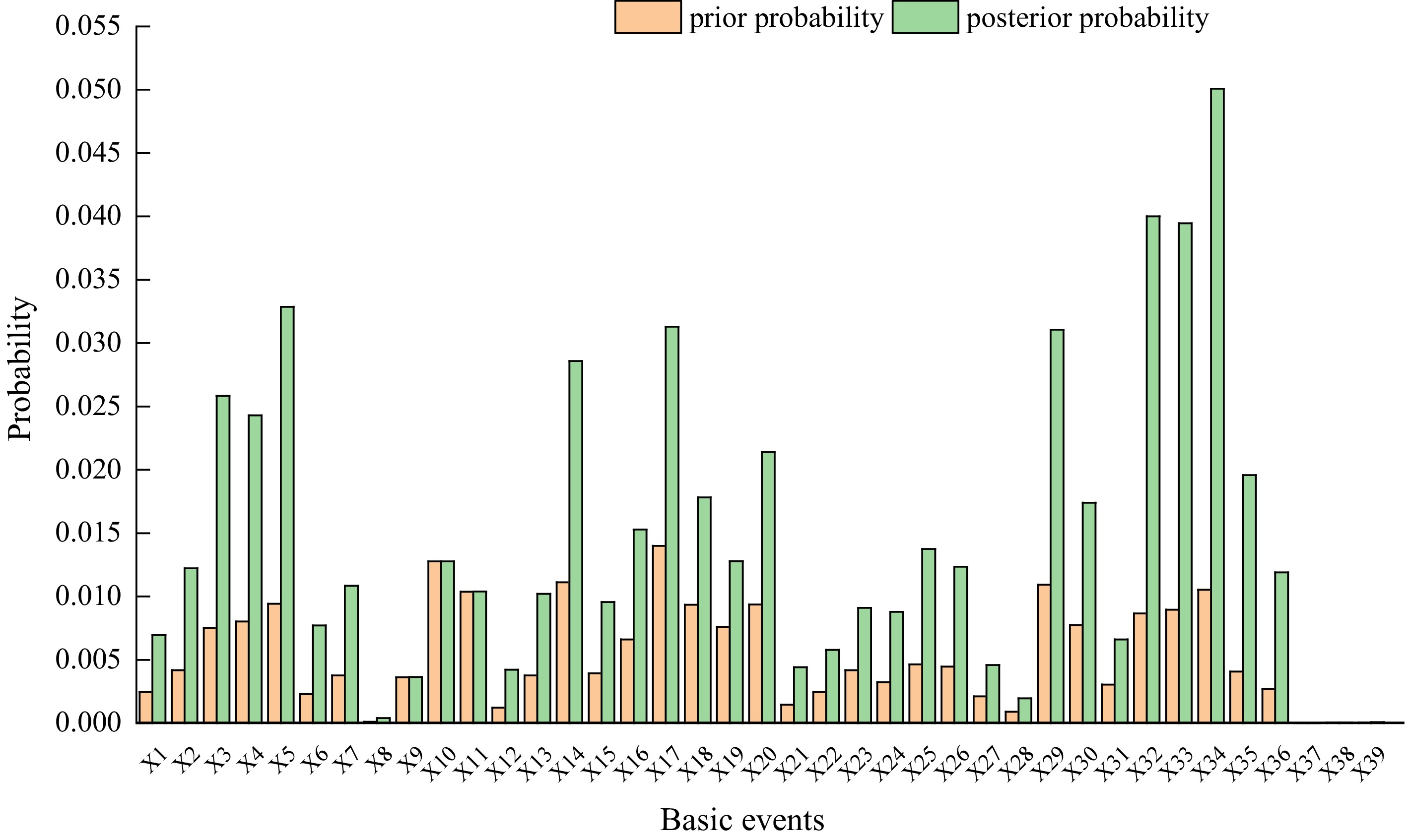 Risk assessment of syngas pipeline leakage based on a Dynamic Bayesian ...
