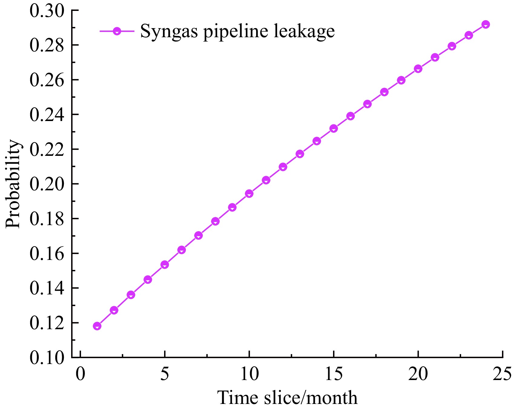 Risk assessment of syngas pipeline leakage based on a Dynamic Bayesian ...
