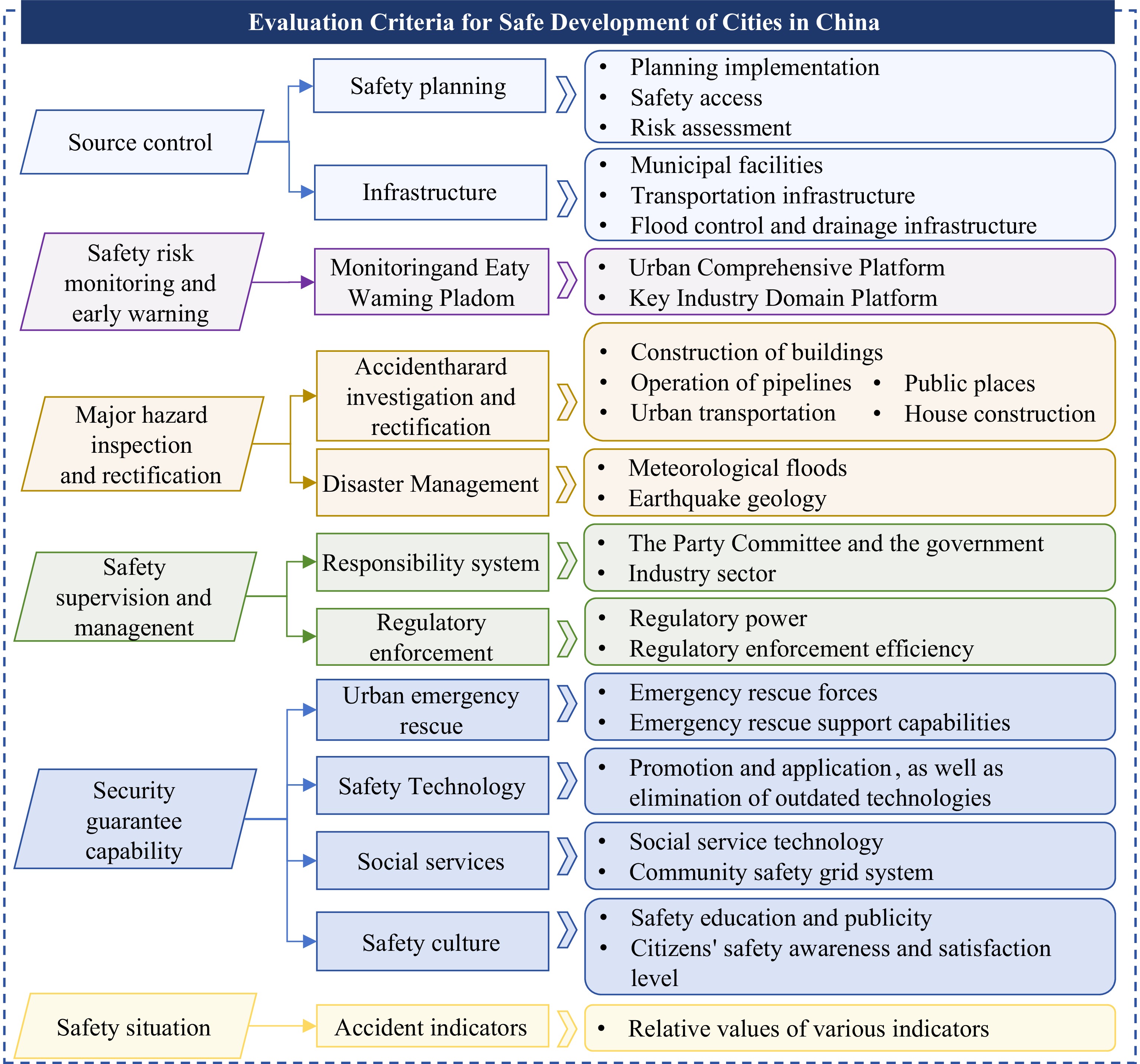 Towards a systematic framework for the safe development of cities ...