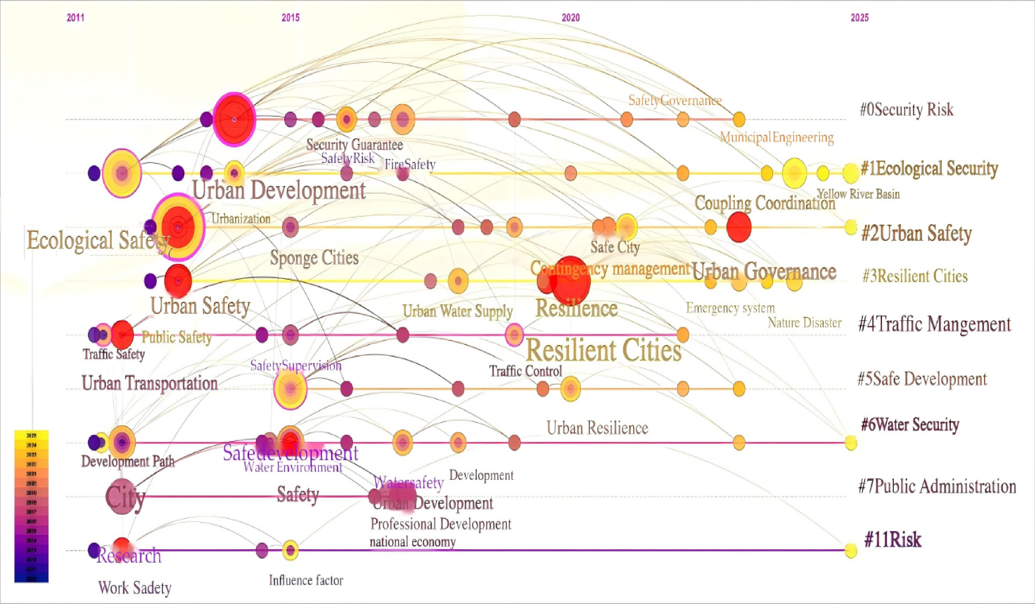 Towards a systematic framework for the safe development of cities ...