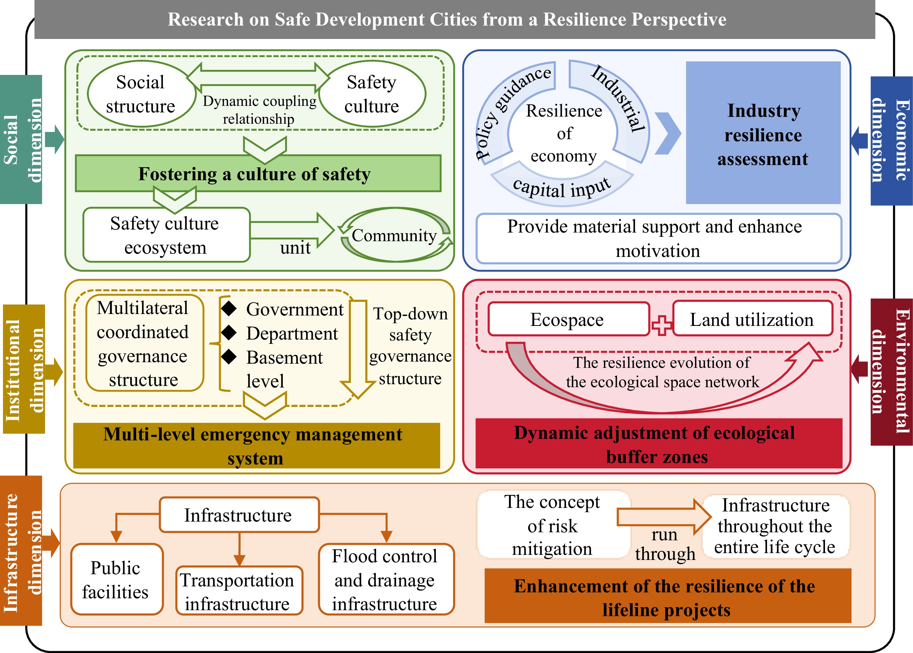 Towards a systematic framework for the safe development of cities ...