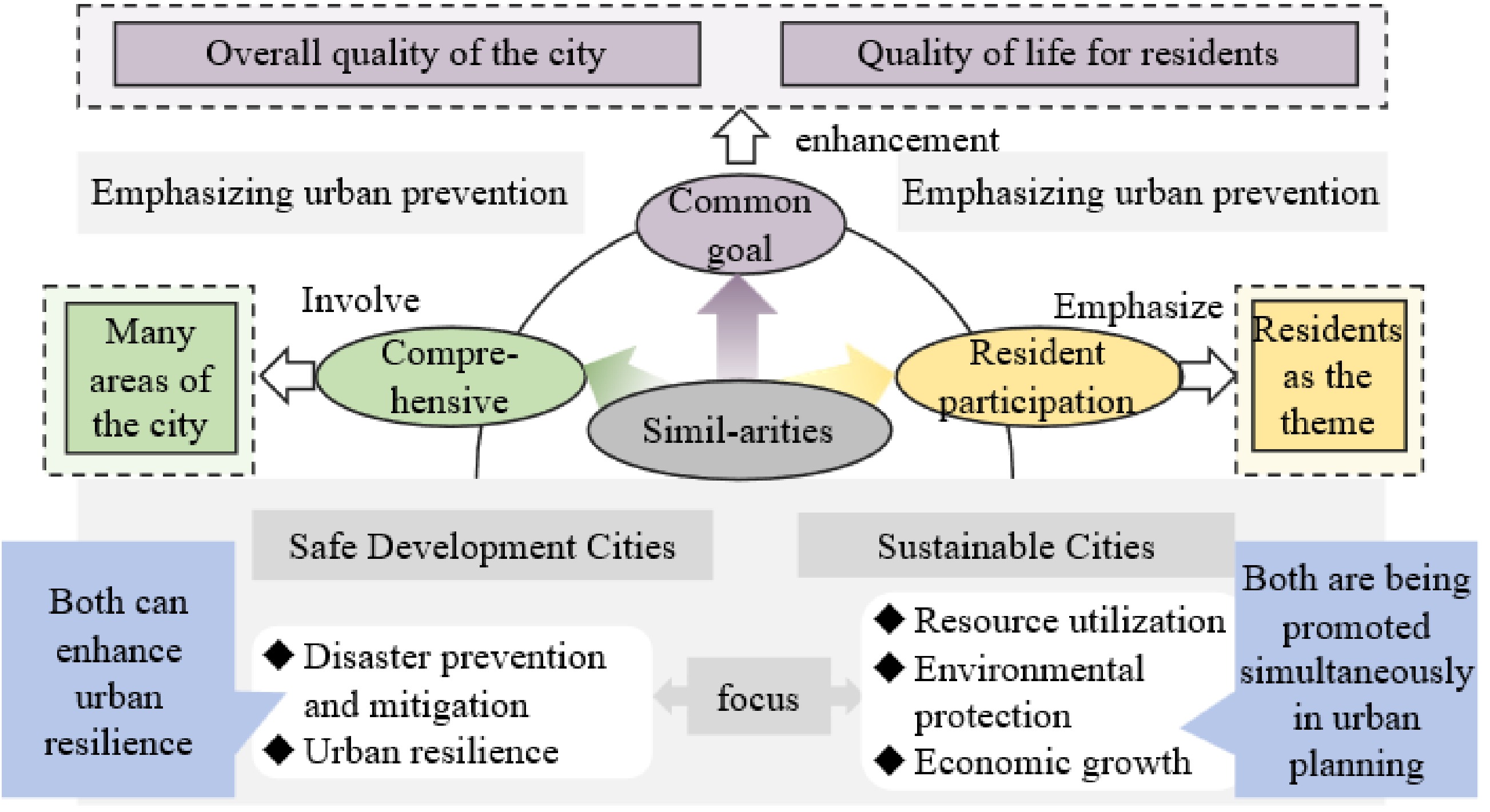 Towards a systematic framework for the safe development of cities ...
