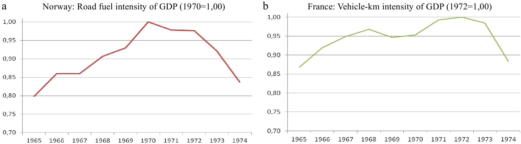 Road traffic intensity of GDP and the explanation of national peaks of ...