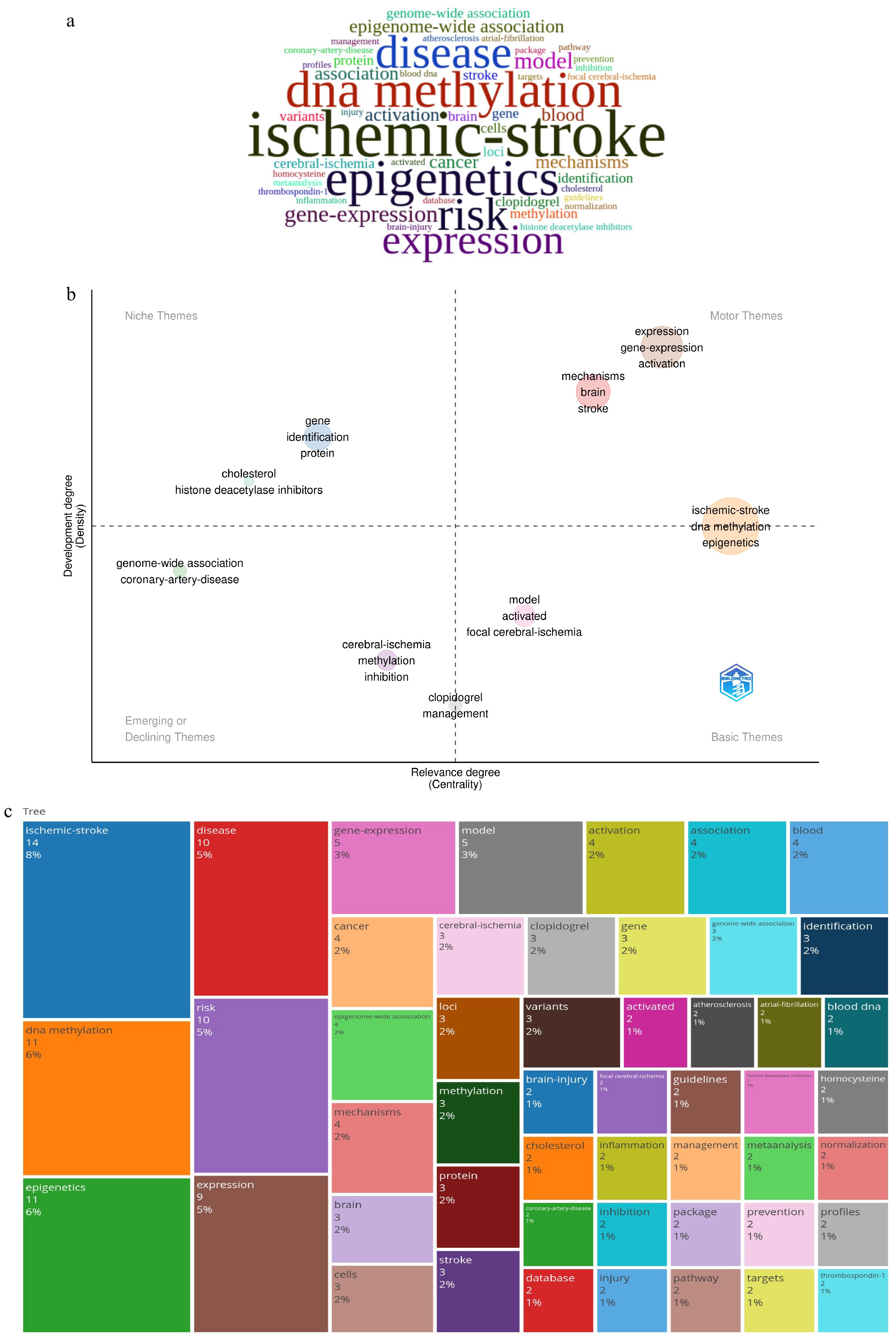 Epigenetics and ischemic stroke a bibliometric analysis from 2014 to 2024