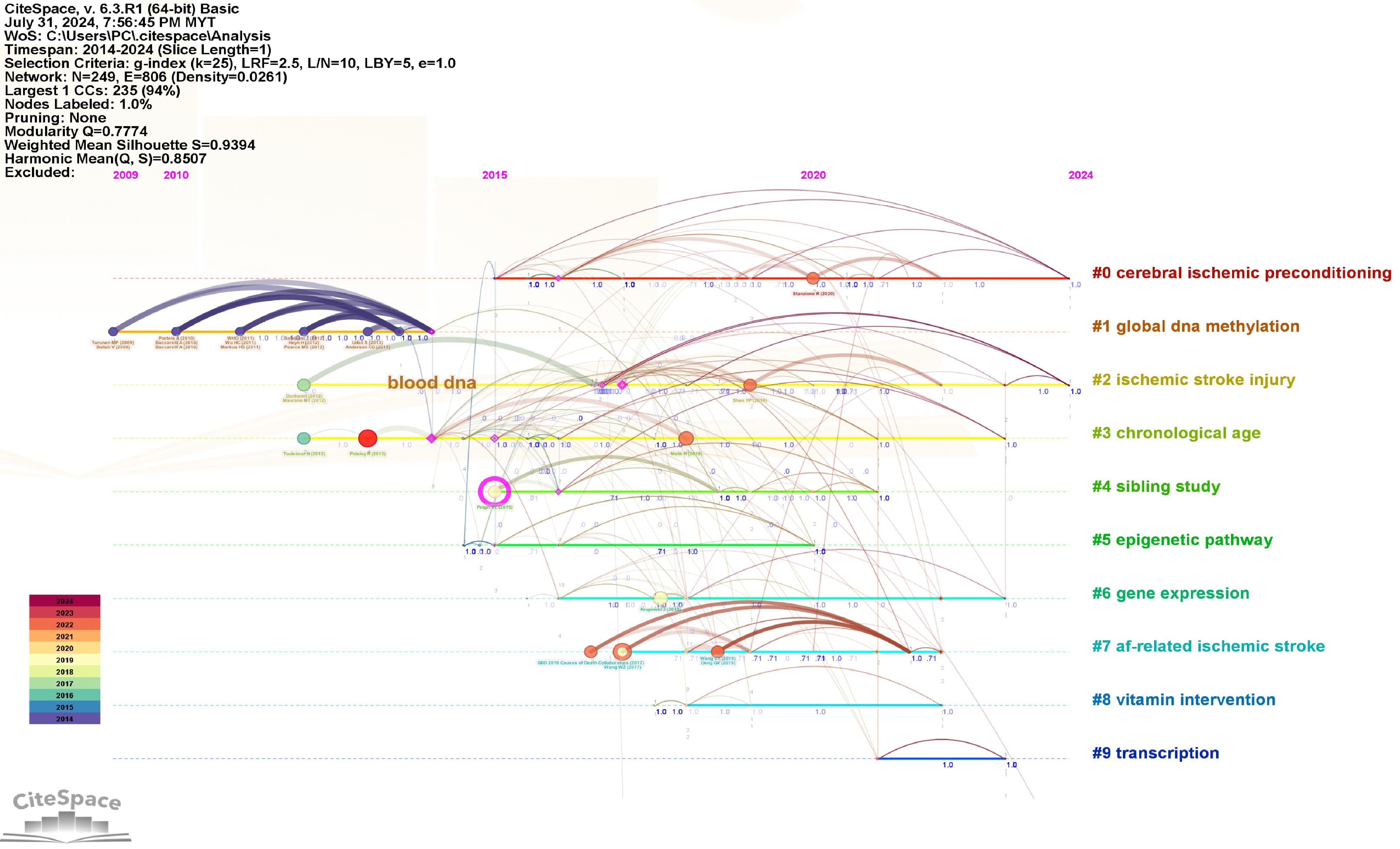 Epigenetics and ischemic stroke a bibliometric analysis from 2014 to 2024