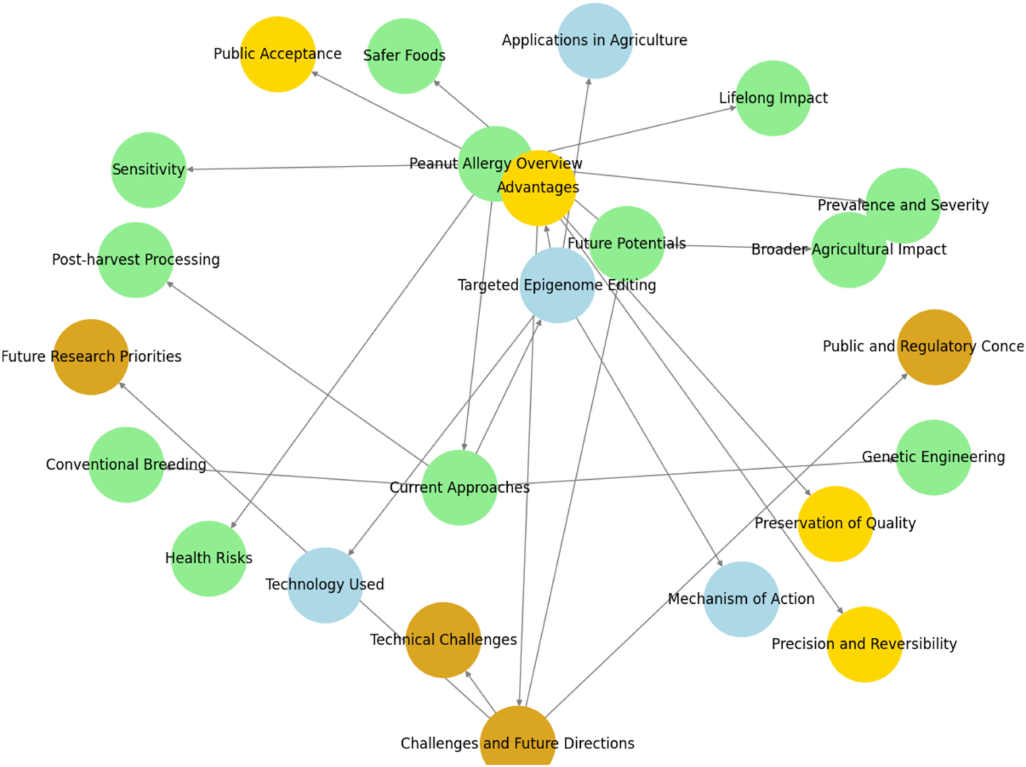 Application of epigenetics for allergen-free peanut production a ...