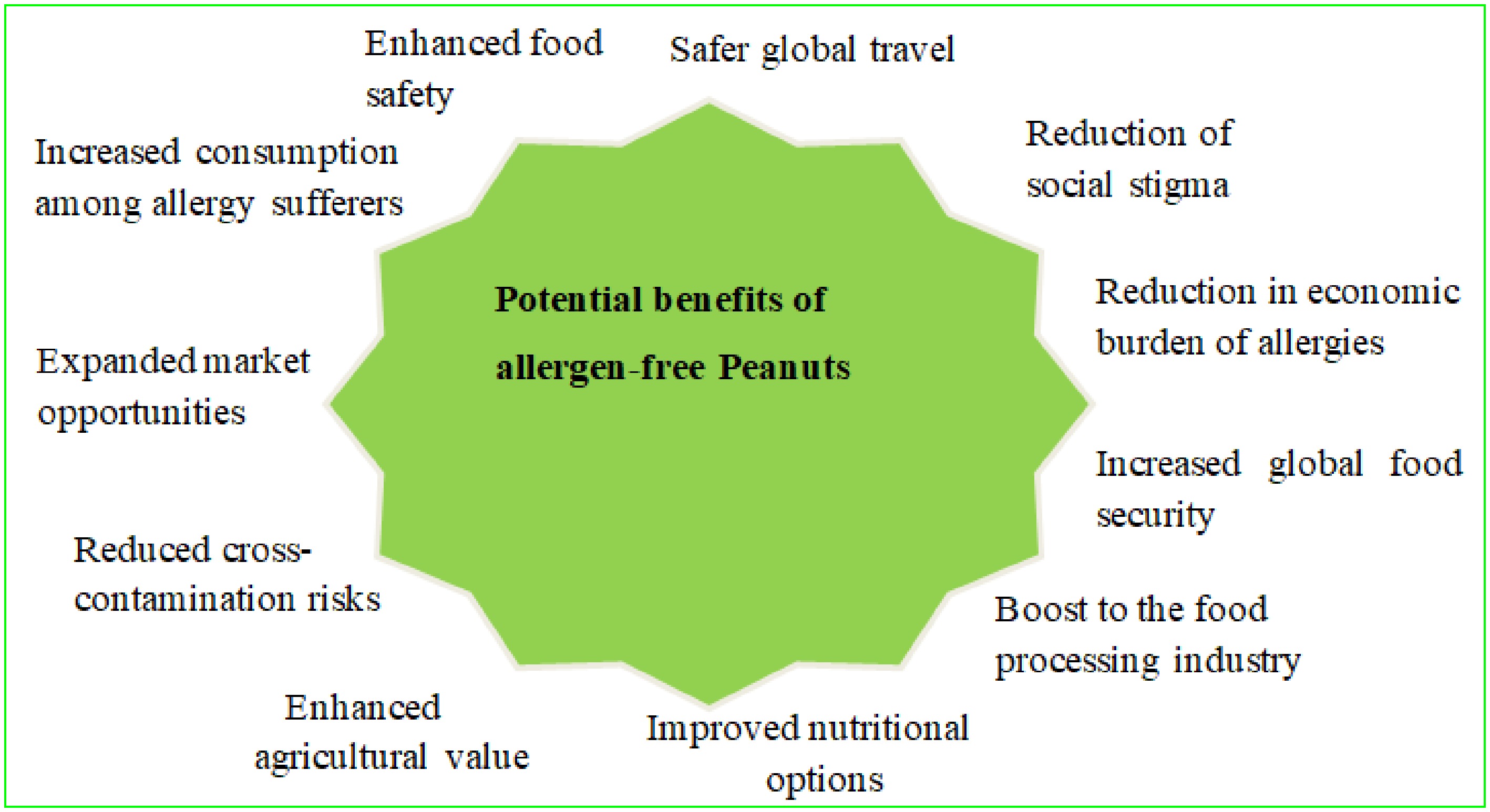 Application of epigenetics for allergen-free peanut production a ...