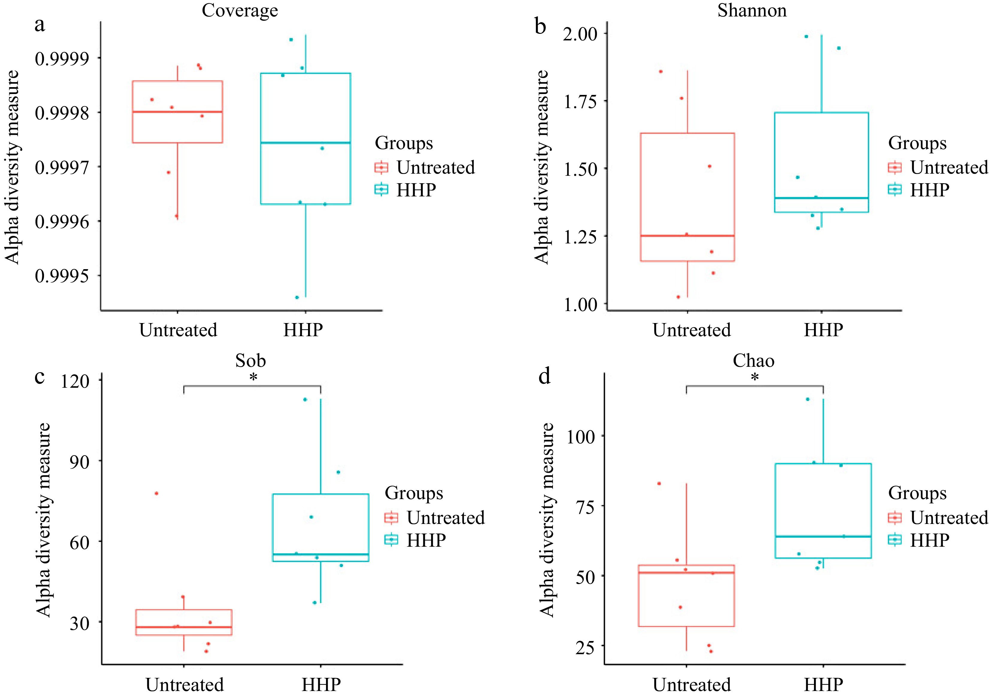 Effects of high hydrostatic pressure treatment on bacterial composition ...
