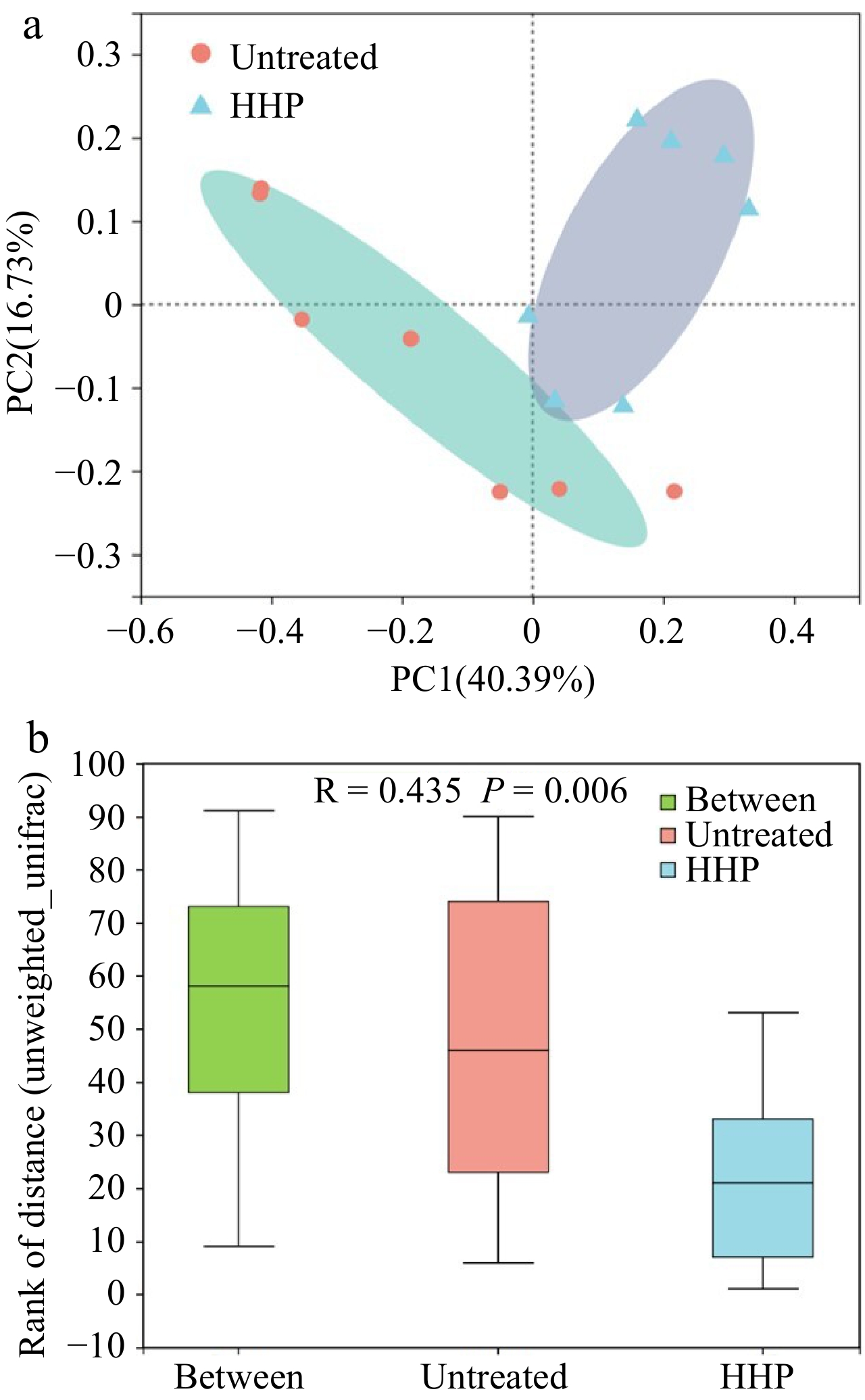 Effects of high hydrostatic pressure treatment on bacterial composition ...