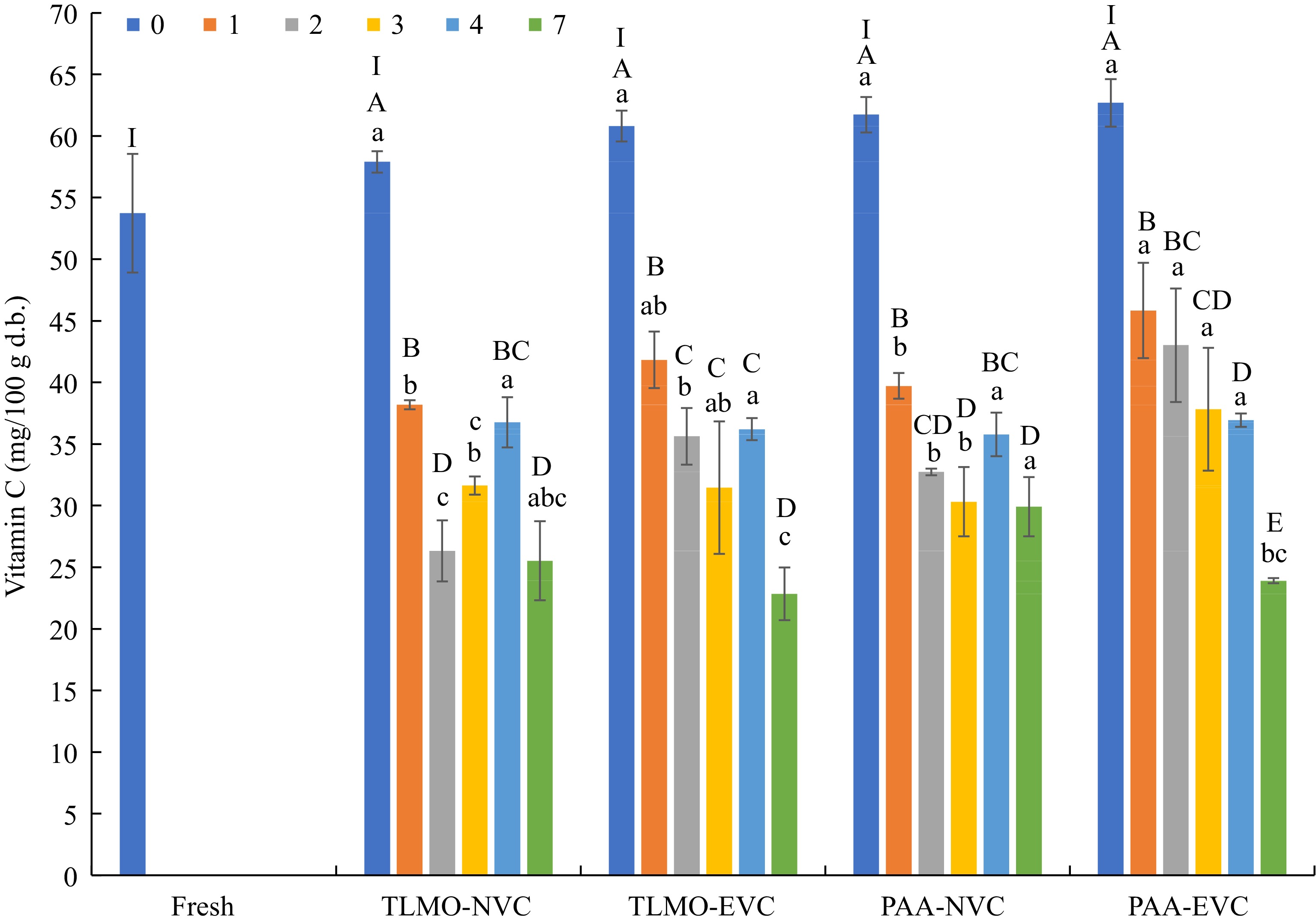 Storage stability of vitamin C fortified purple mashed potatoes ...