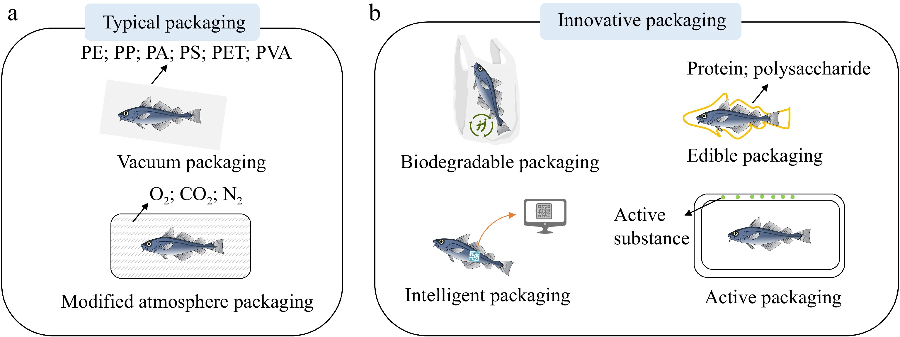 Innovative packaging materials and methods for flavor regulation of ...