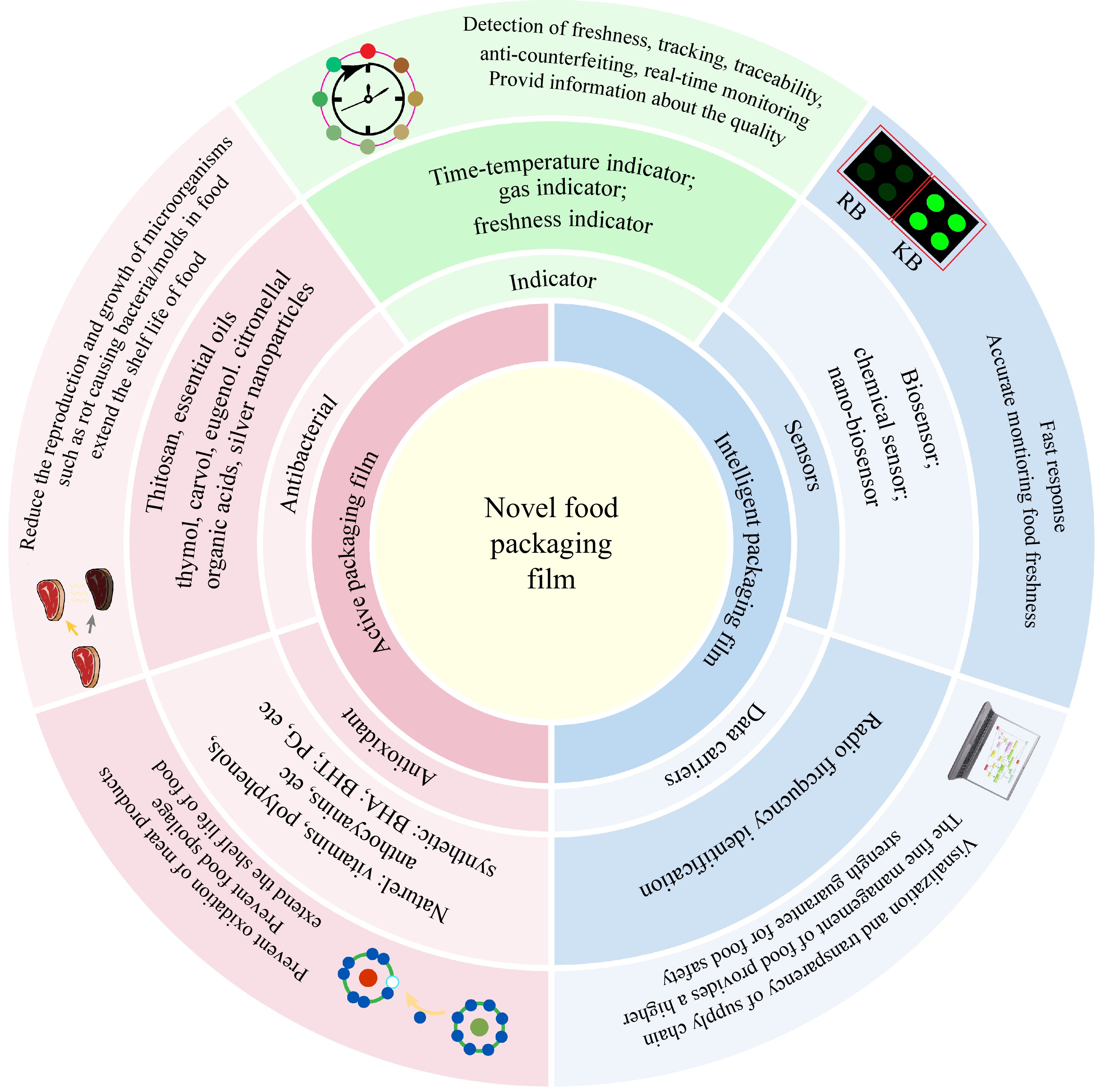 Development of active packaging films utilized natural colorants ...