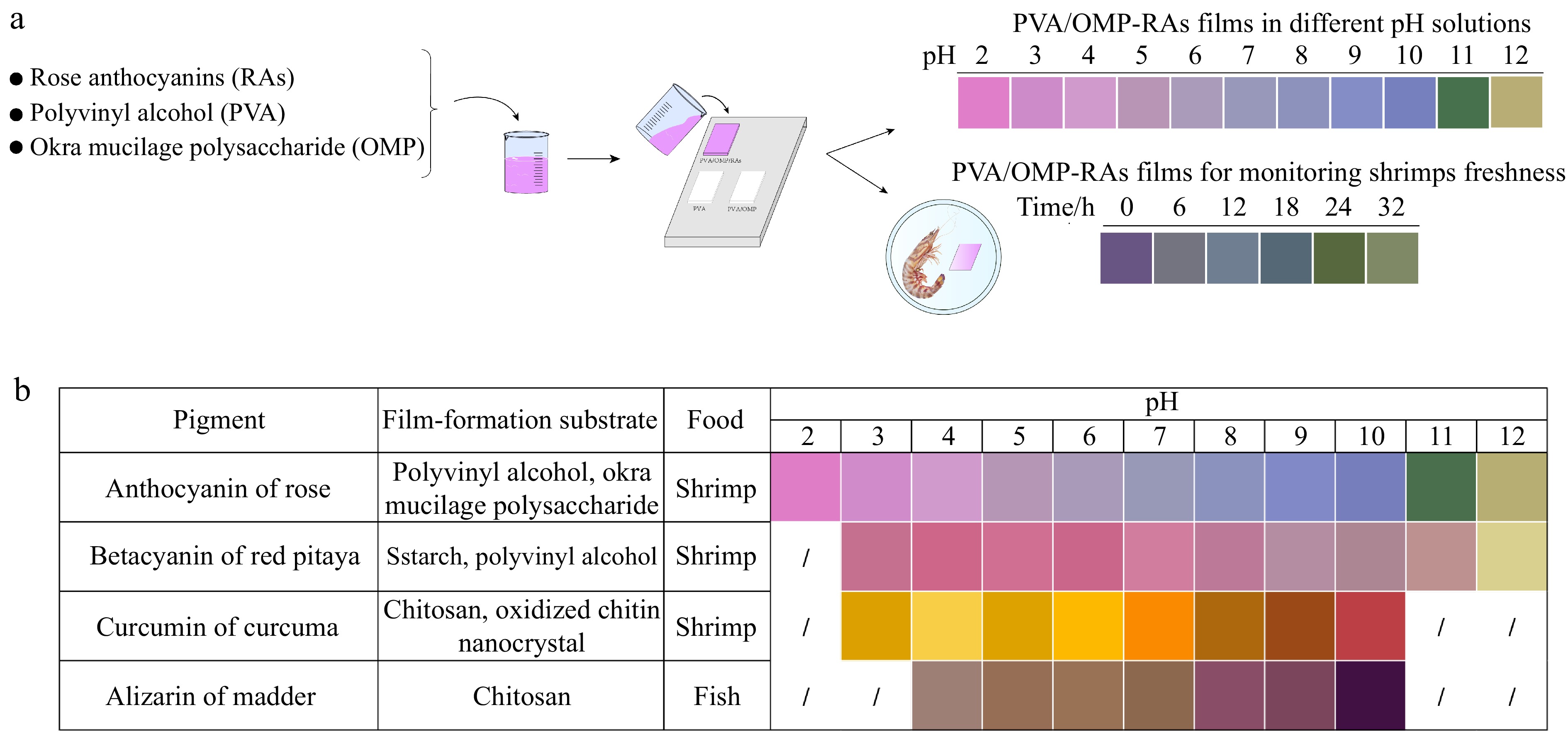 Development of active packaging films utilized natural colorants ...