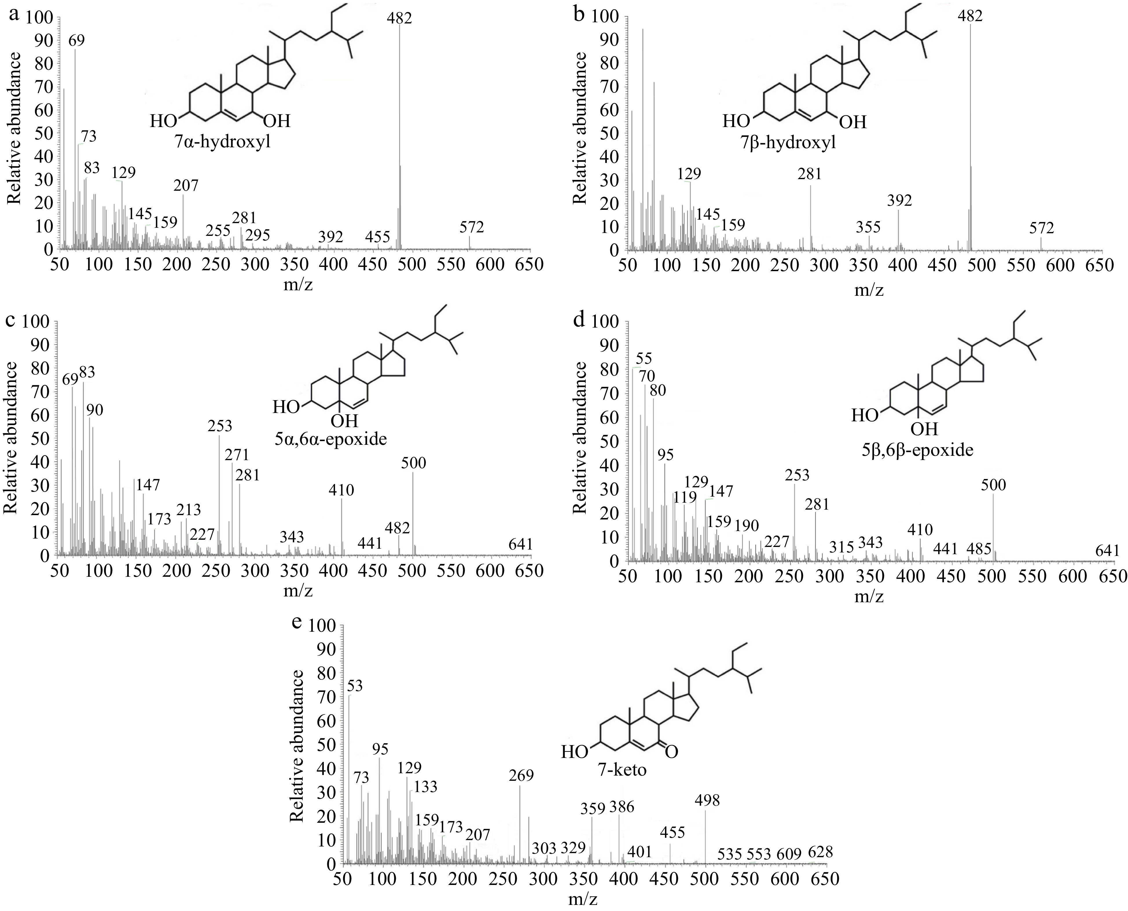 Photooxidation stability of phytosterols with different relative ...