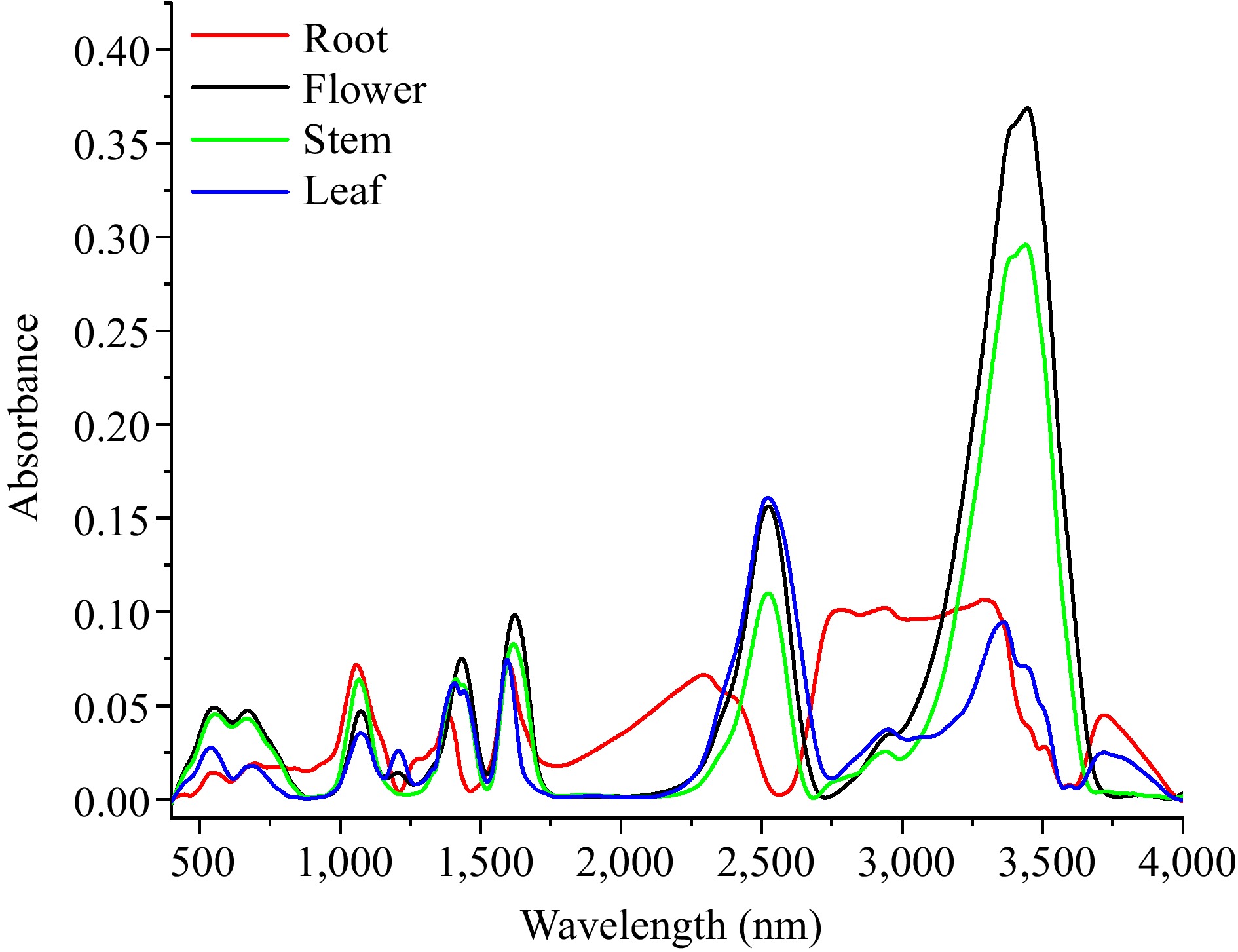 Discrimination capacity analysis of FTIR-PCA and EEM-PARAFAC on ...