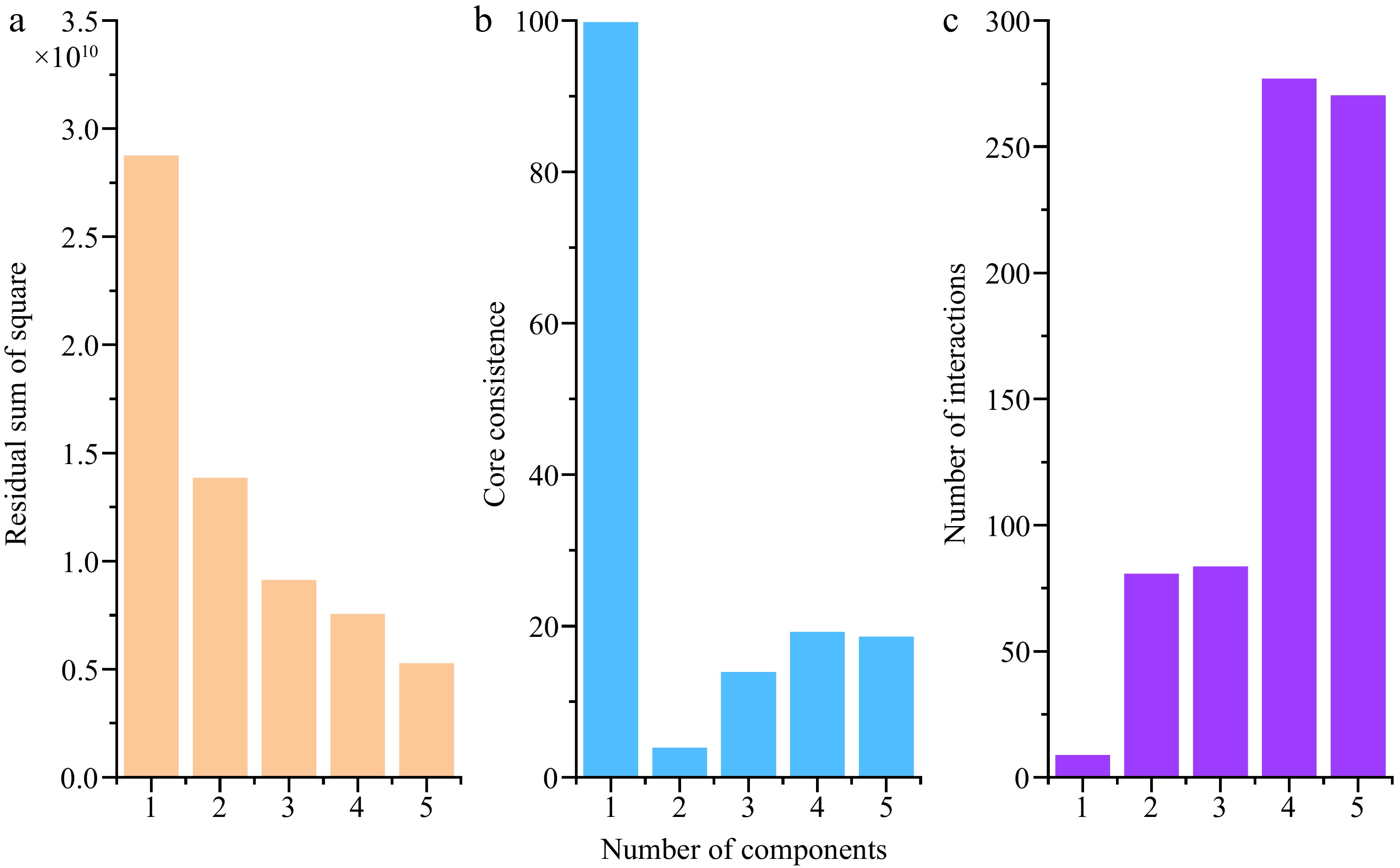 Discrimination capacity analysis of FTIR-PCA and EEM-PARAFAC on ...