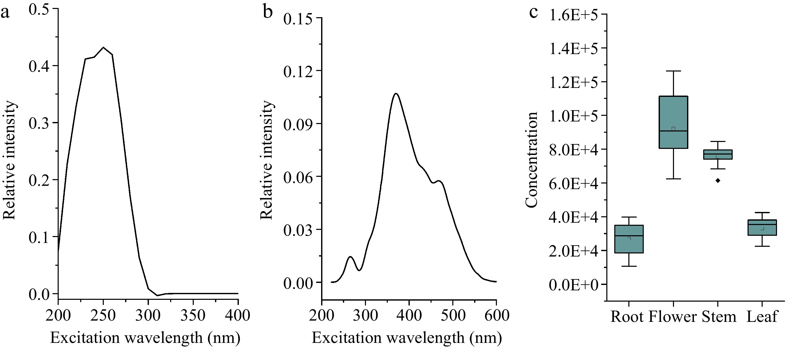 Discrimination capacity analysis of FTIR-PCA and EEM-PARAFAC on ...