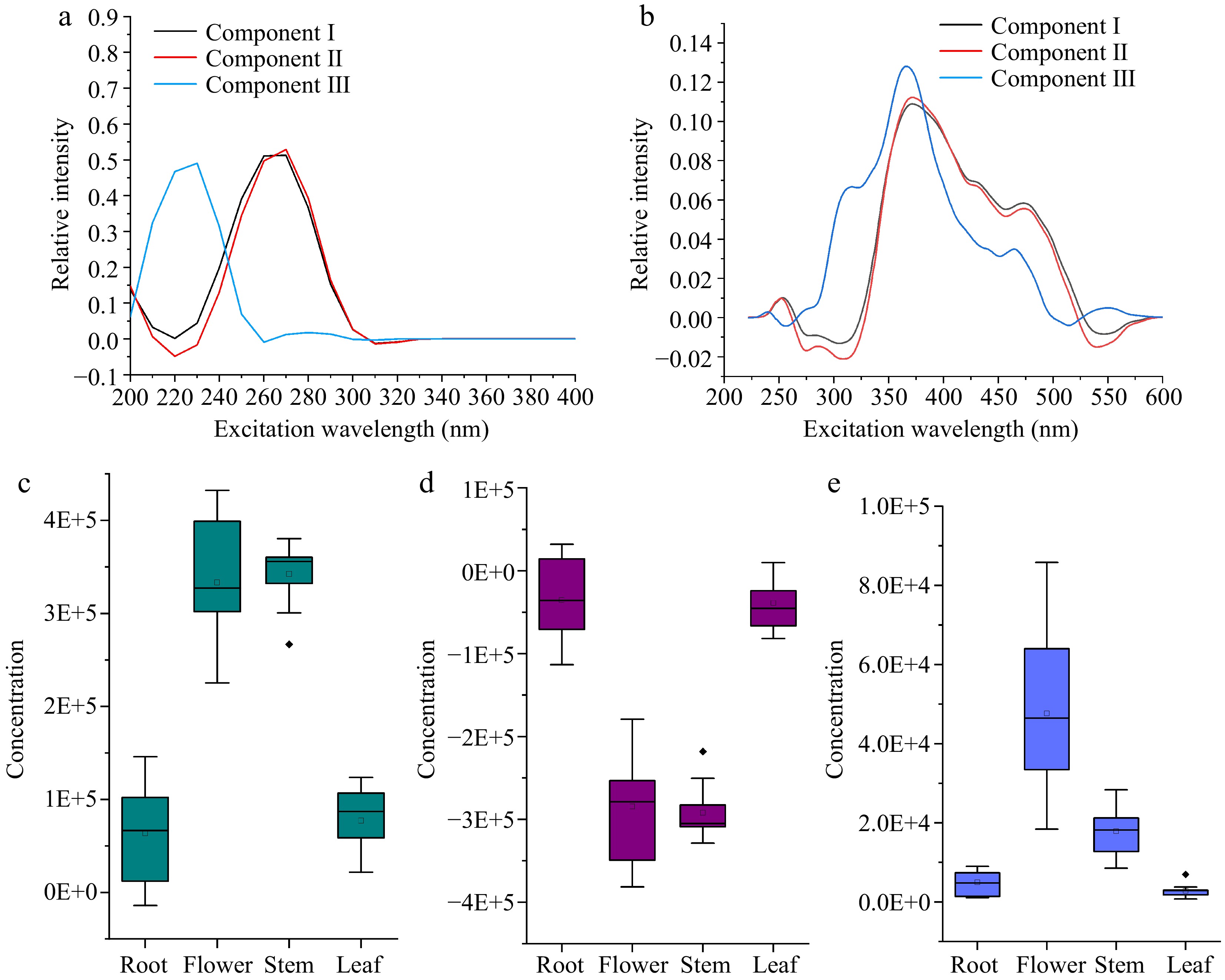 Discrimination capacity analysis of FTIR-PCA and EEM-PARAFAC on ...