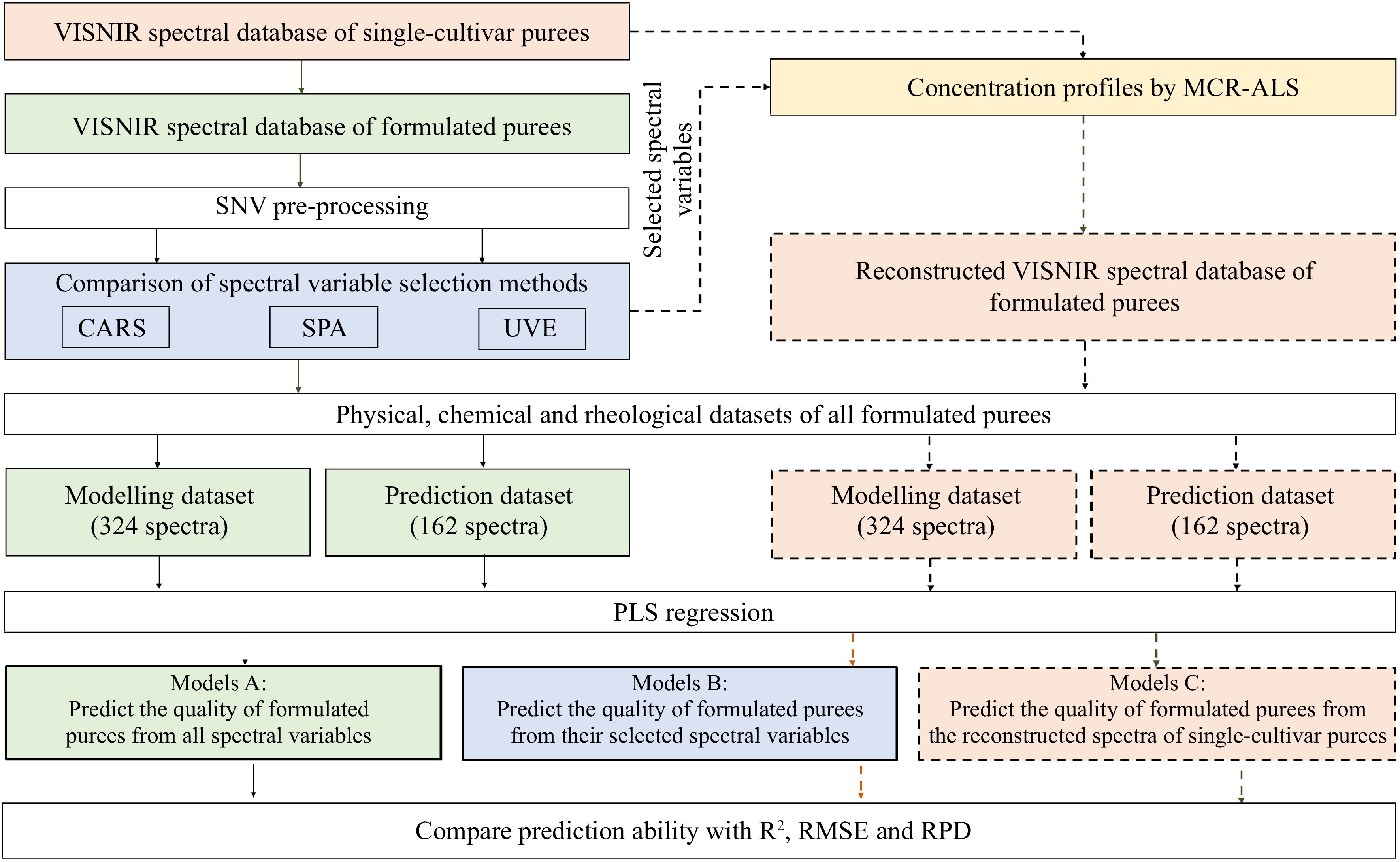 Infrared guided smart food formulation an innovative spectral ...