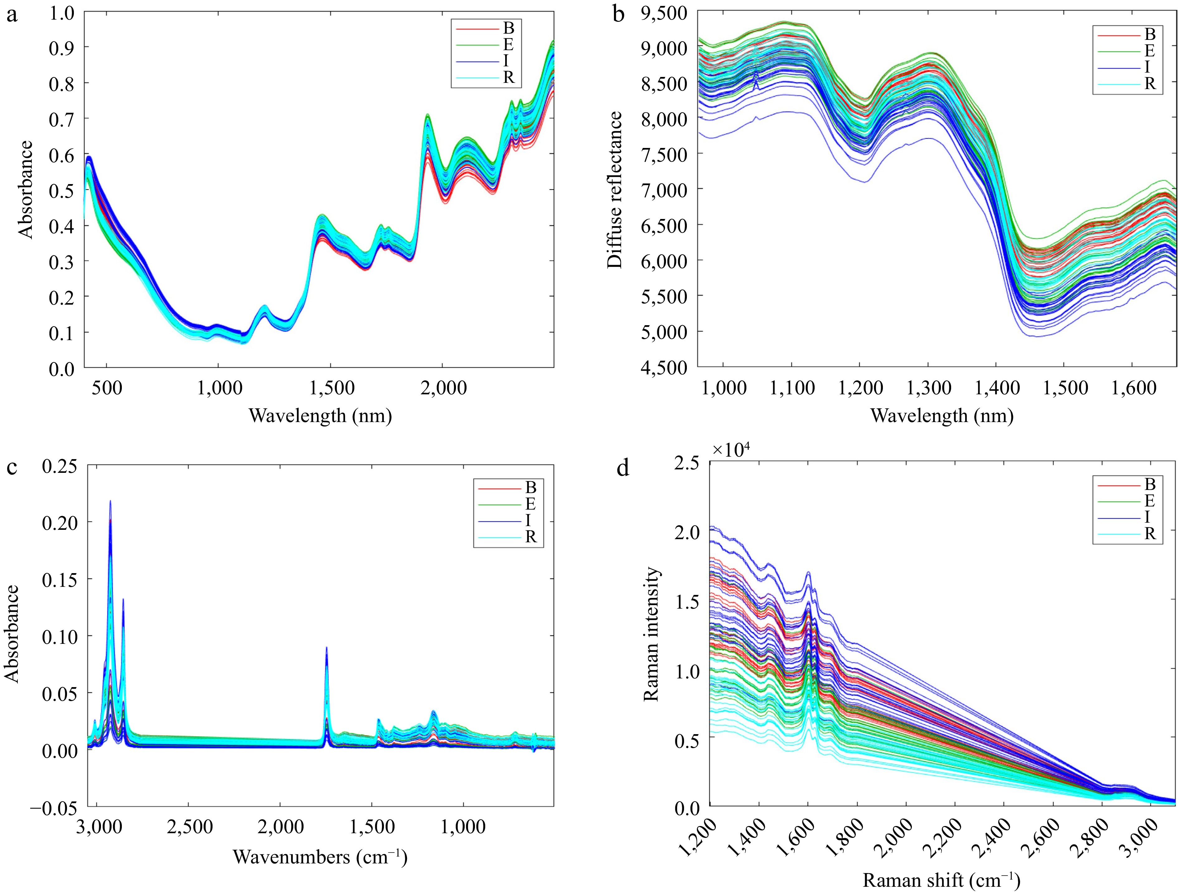 Optimisation of vibrational spectroscopy instruments and pre-processing ...