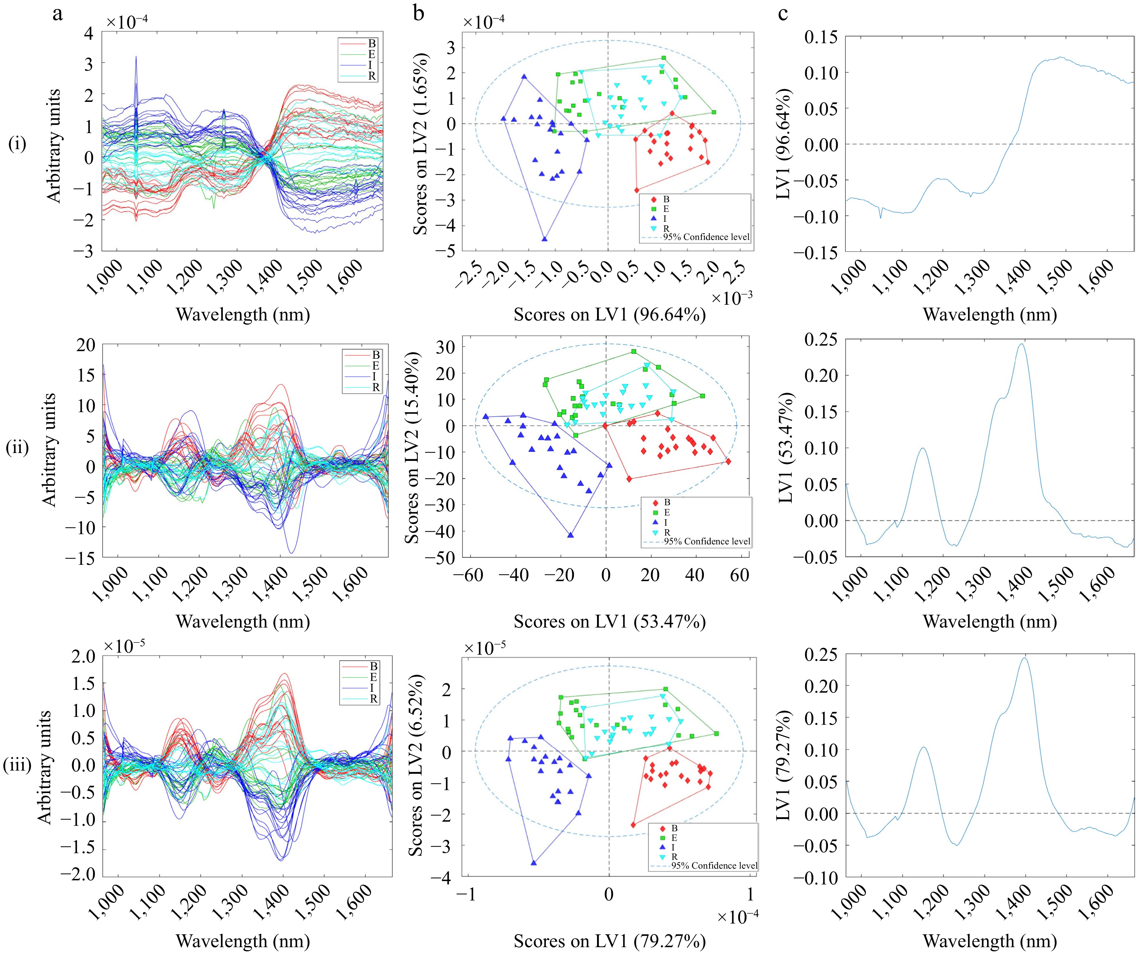 Optimisation of vibrational spectroscopy instruments and pre-processing ...