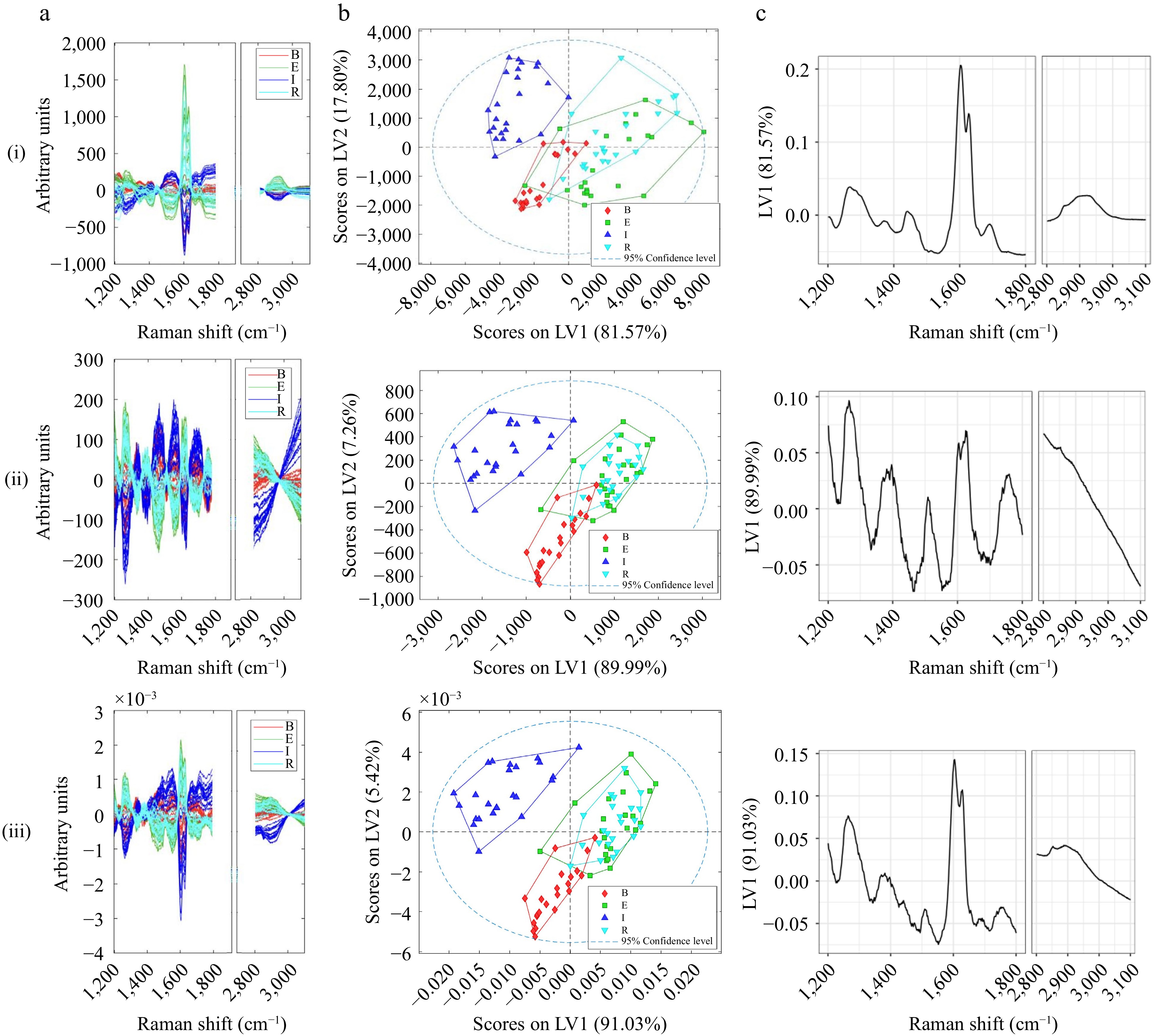 Optimisation of vibrational spectroscopy instruments and pre-processing ...