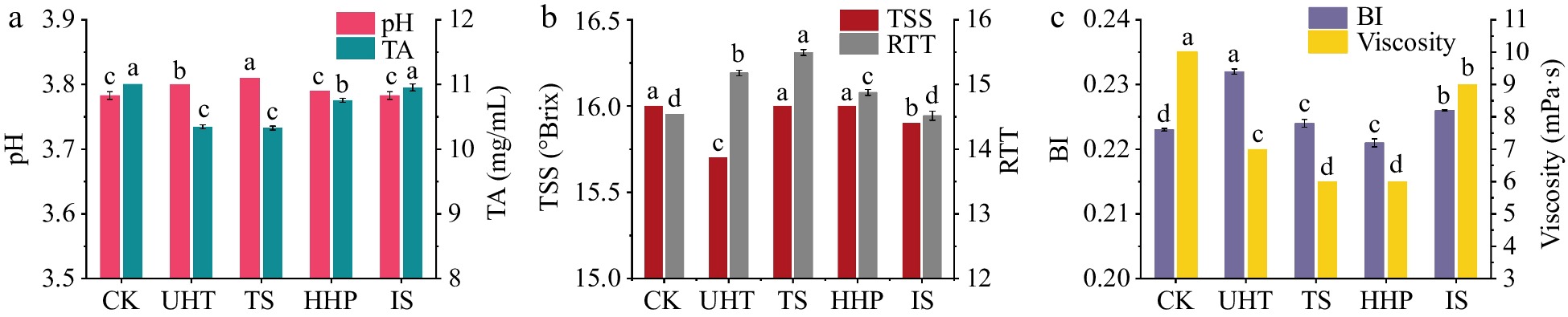 Comparative study on the physicochemical properties, functional ...