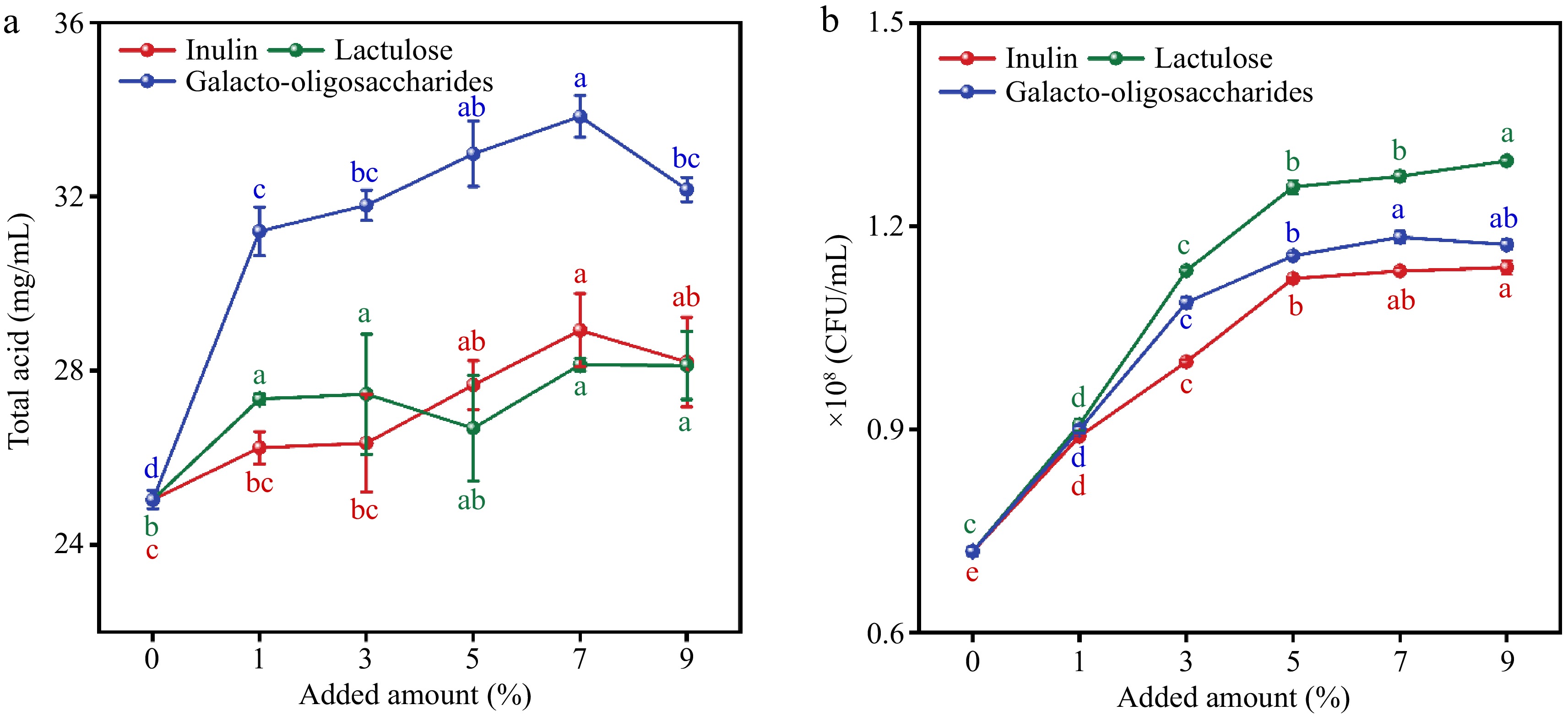 Study on fermentation kinetics, antioxidant activity and flavor ...