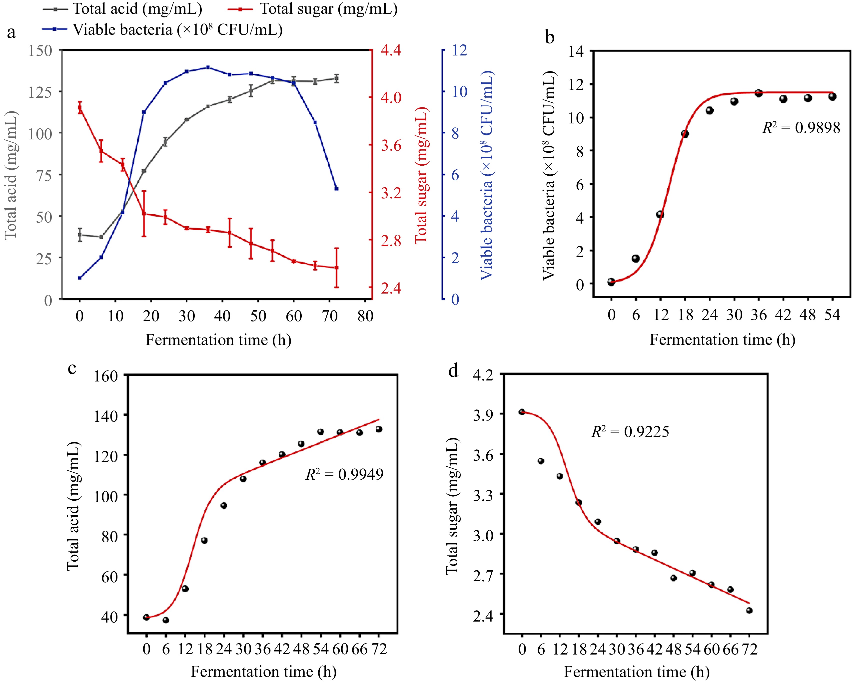 Study on fermentation kinetics, antioxidant activity and flavor ...