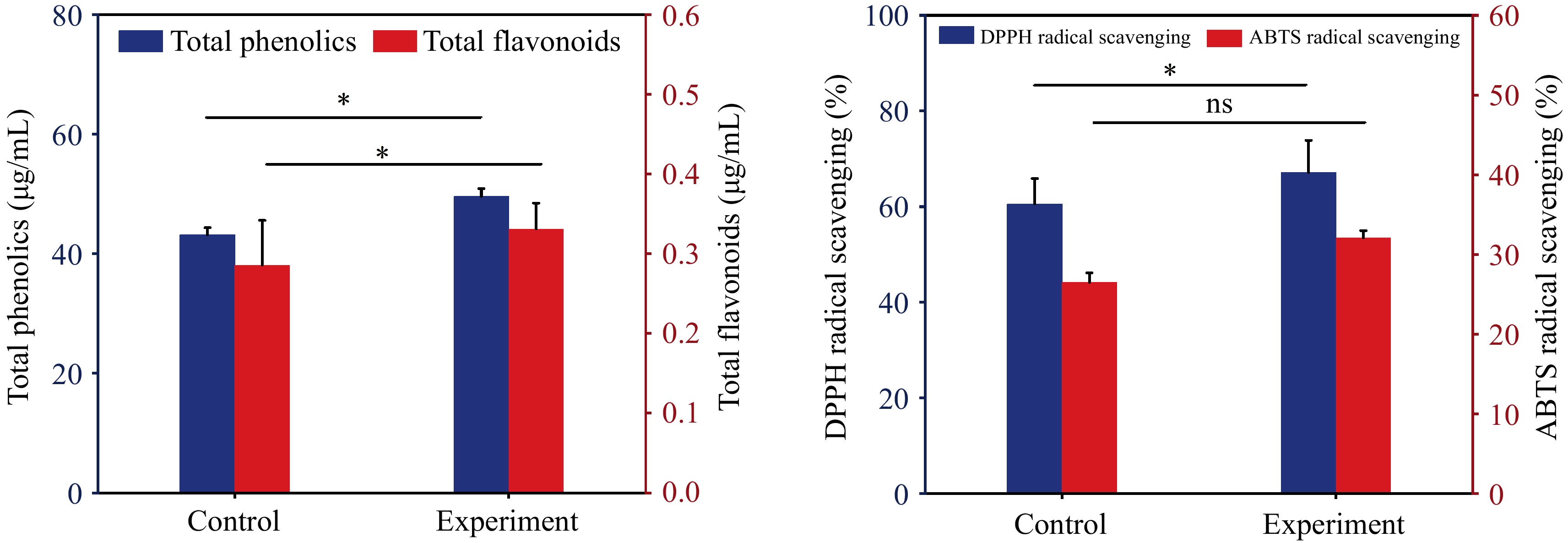 Study on fermentation kinetics, antioxidant activity and flavor ...