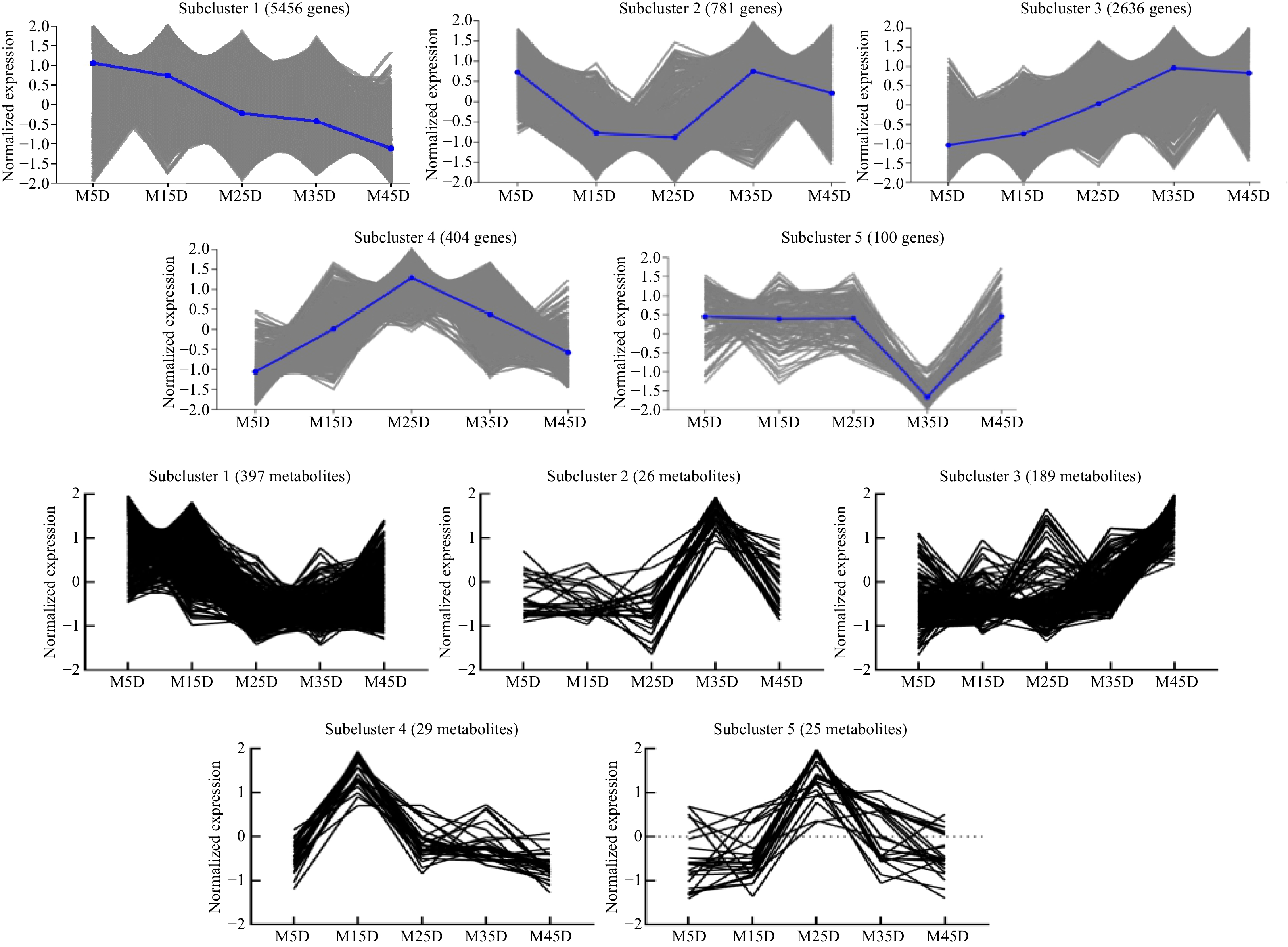 Transcriptomics and metabolomics reveal major quality regulations ...